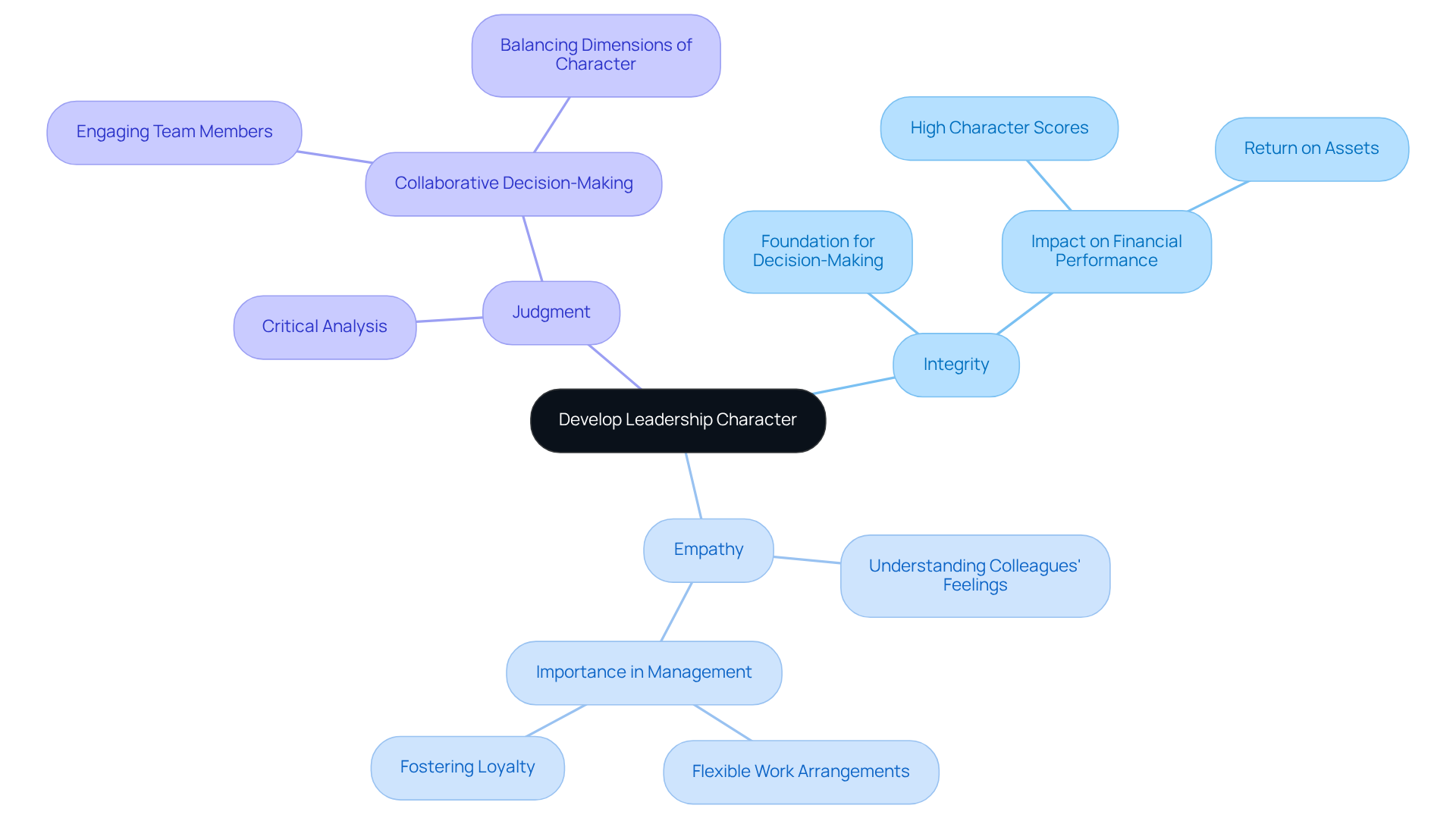 This mindmap illustrates the key components of leadership character. Start at the center with 'Develop Leadership Character', then explore how integrity, empathy, and judgment contribute to effective decision-making and team cohesion. Each branch highlights important aspects and examples to help you understand how to apply these concepts in your leadership journey. This mindmap illustrates the key components of leadership character. Start at the center with 'Develop Leadership Character', then explore how integrity, empathy, and judgment contribute to effective decision-making and team cohesion. Each branch highlights important aspects and examples to help you understand how to apply these concepts in your leadership journey.