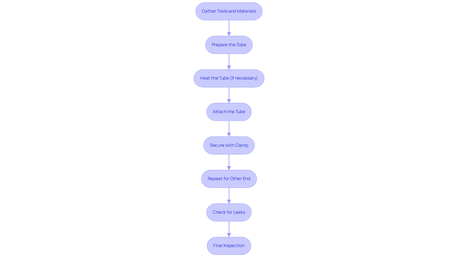 Each box represents a step in the installation process. Follow the arrows to see the order in which you should complete each task, ensuring a successful installation of your fuel hose.