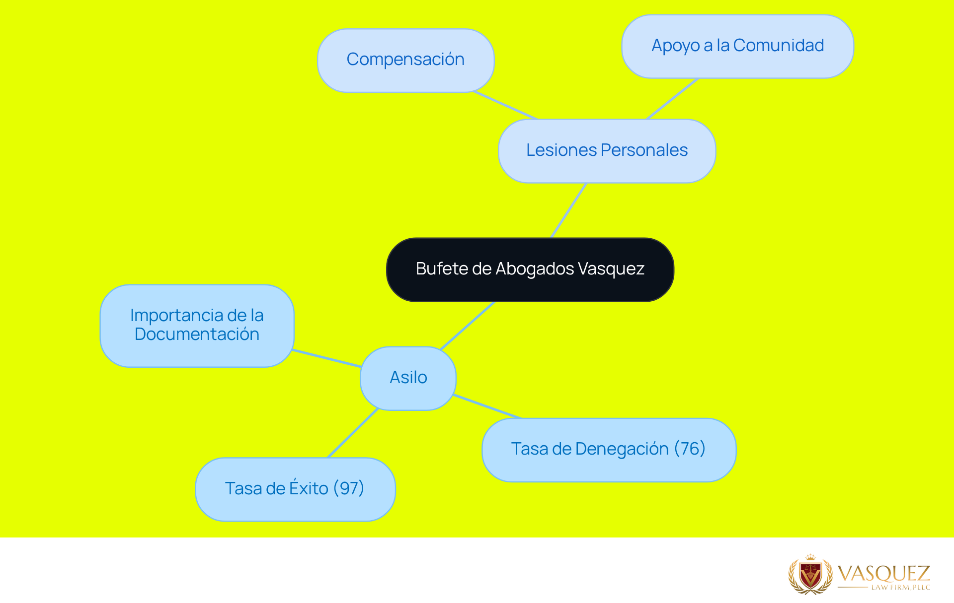 Este mindmap muestra las áreas de especialización del bufete de abogados. Cada rama representa un enfoque específico, y las sub-ramas ofrecen detalles adicionales sobre cada aspecto, ayudando a visualizar su compromiso y eficacia.