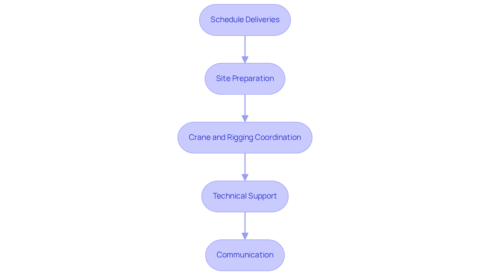 This flowchart outlines the essential steps for coordinating logistics in pile driving projects. Follow the arrows to see how each step leads to the next, ensuring a smooth operation from scheduling deliveries to maintaining communication with all stakeholders.
