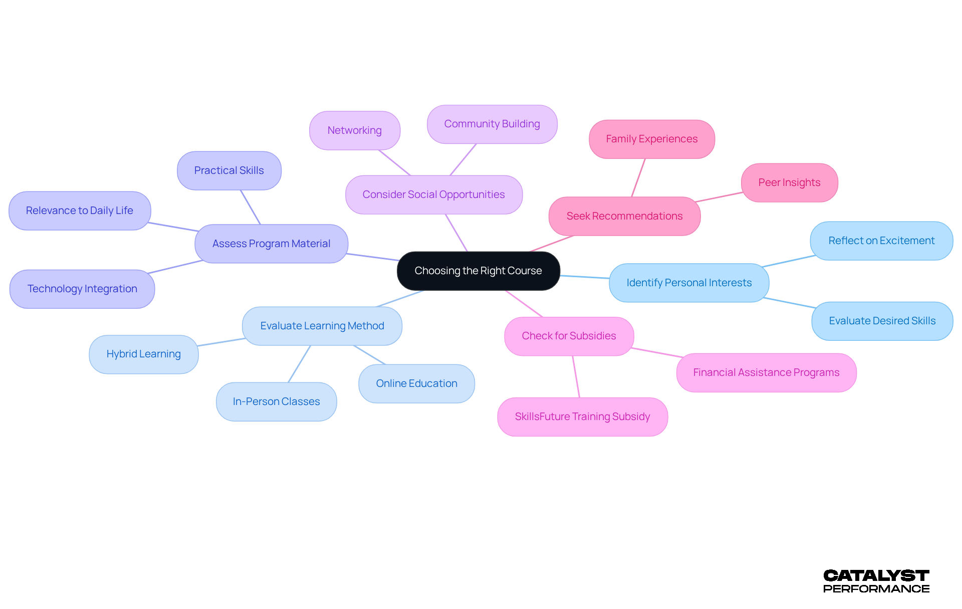 Start at the center with the main theme of choosing a course, then follow the branches to explore different strategies. Each branch represents a key area to consider, helping you make informed decisions about your educational journey.