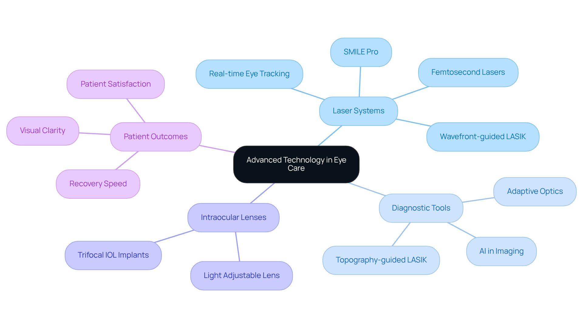 Este mapa mental ilustra cómo diversas tecnologías avanzadas en el cuidado de la vista se combinan para mejorar los resultados de los pacientes. Comience en el centro con el tema principal y luego siga las ramas para explorar herramientas específicas y sus beneficios. Cada rama representa un aspecto diferente de la tecnología, mostrando cómo trabajan juntas para mejorar la visión y la recuperación. This mindmap illustrates how various advanced technologies in eye care connect to improve patient outcomes. Start at the center with the main theme, then follow the branches to explore specific tools and their benefits. Each branch represents a different aspect of technology, showing how they work together to enhance vision and recovery.