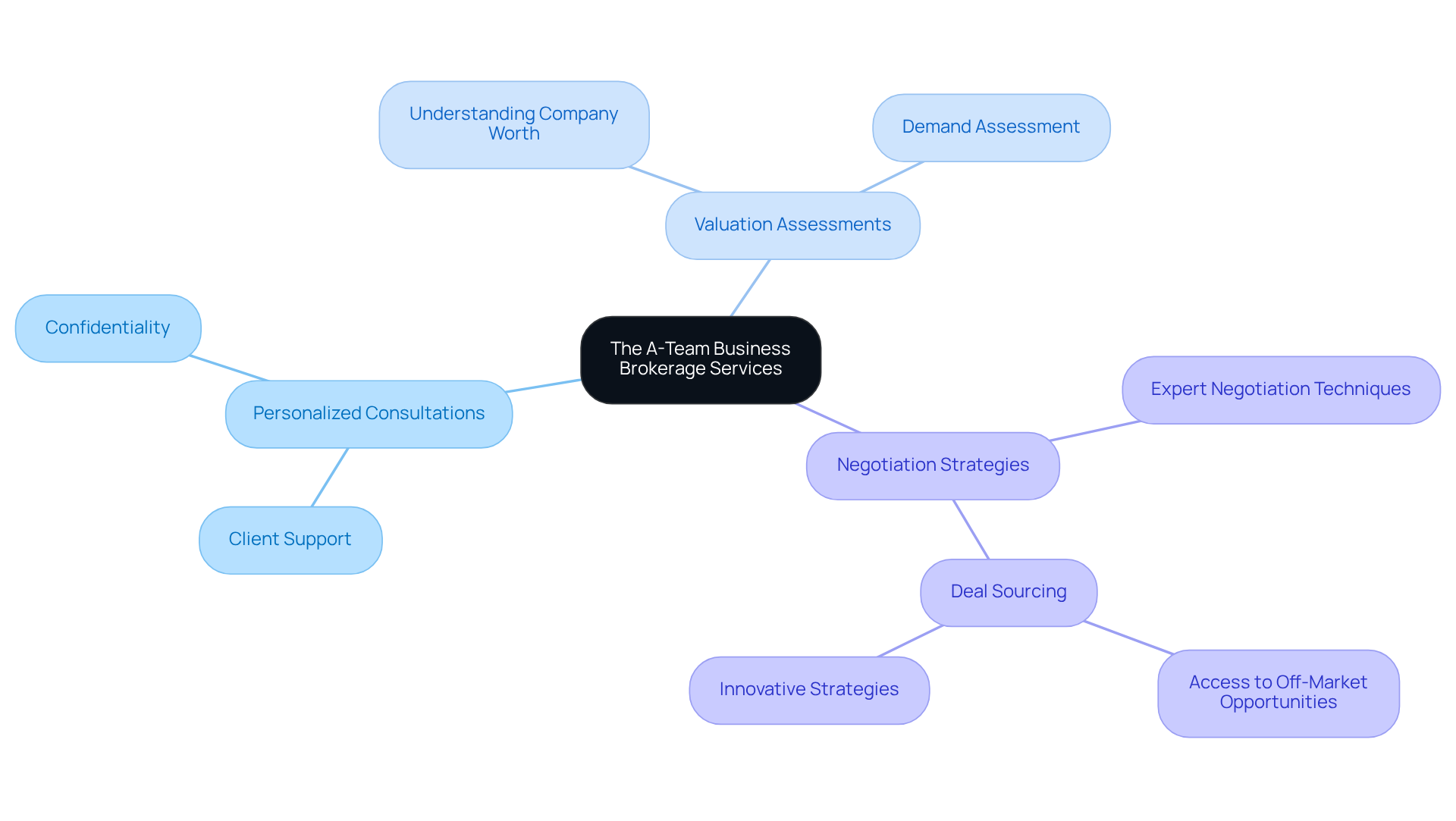 Start at the center with The A-Team's services, then explore each branch to see the specific offerings and how they support clients in buying or selling businesses.