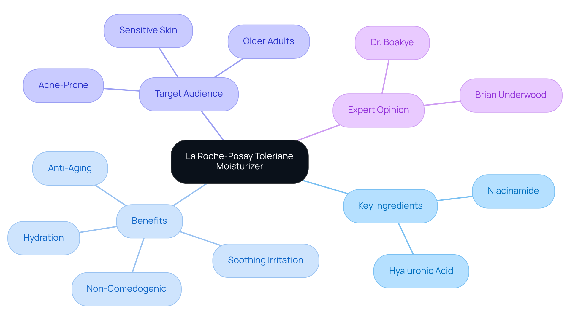 This mindmap illustrates the key aspects of La Roche-Posay Toleriane Moisturizer. Start at the center with the product name, then explore its ingredients, benefits, and who it’s best for. Each branch shows how the product addresses specific skin concerns, making it easier to understand its value. This mindmap illustrates the key aspects of La Roche-Posay Toleriane Moisturizer. Start at the center with the product name, then explore its ingredients, benefits, and who it’s best for. Each branch shows how the product addresses specific skin concerns, making it easier to understand its value.
