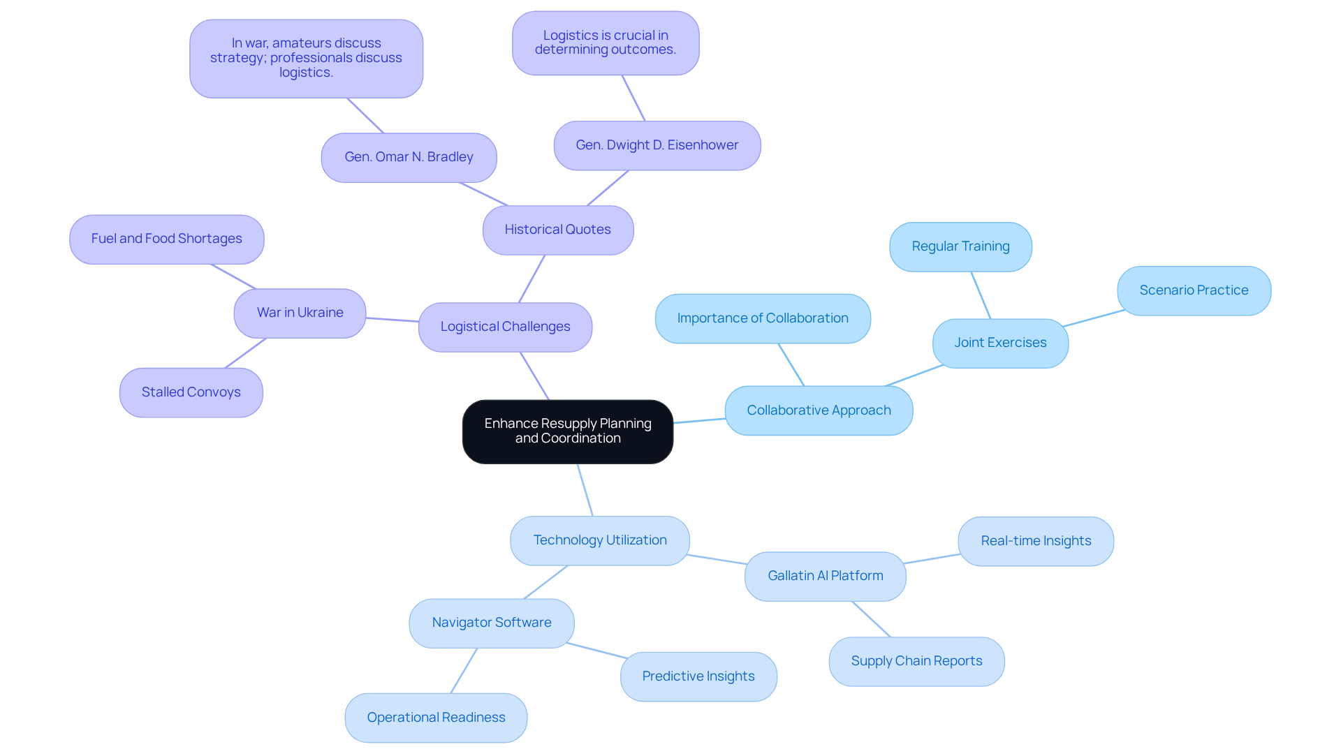 The central node represents the main focus on resupply planning, while the branches illustrate key areas of improvement and their specific components. Follow the branches to explore how each aspect contributes to effective logistics.