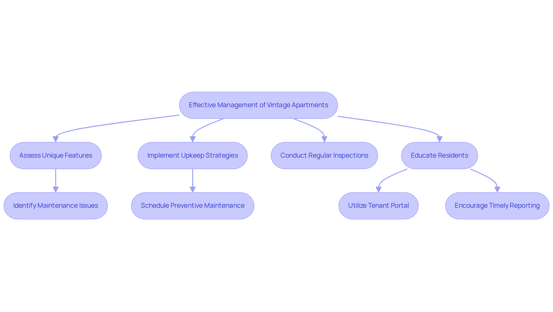 This flowchart illustrates the steps involved in managing vintage apartments effectively. Each box represents a key action, and the arrows show how these actions connect to ensure the charm and functionality of these homes are preserved.