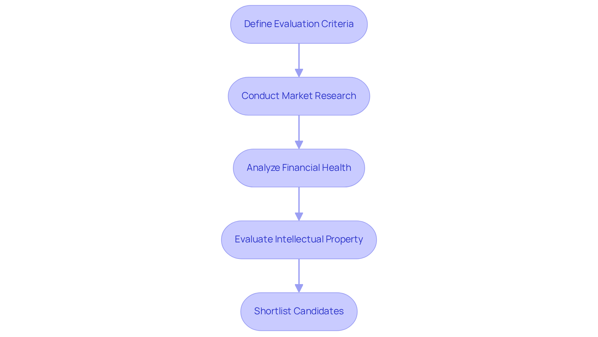 Each box represents a step in the process of evaluating merger targets. Follow the arrows to see how each step leads to the next, guiding you through the evaluation journey. Each box represents a step in the process of evaluating merger targets. Follow the arrows to see how each step leads to the next, guiding you through the evaluation journey.