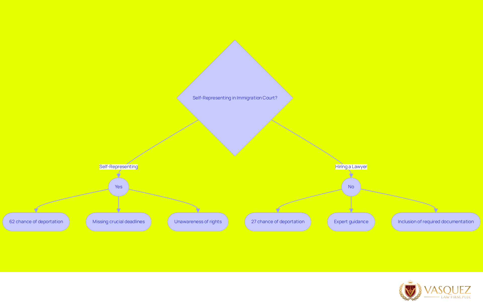 This flowchart helps you see the potential outcomes of self-representing versus hiring a lawyer in immigration cases. Follow the paths to understand the risks and benefits associated with each choice.