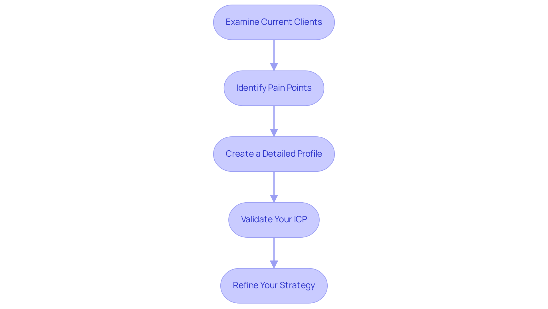 Follow the arrows through each box to see the steps you need to take to define your ideal customer. Each step builds on the last, guiding you through the process from analyzing your current clients to refining your strategy based on feedback.