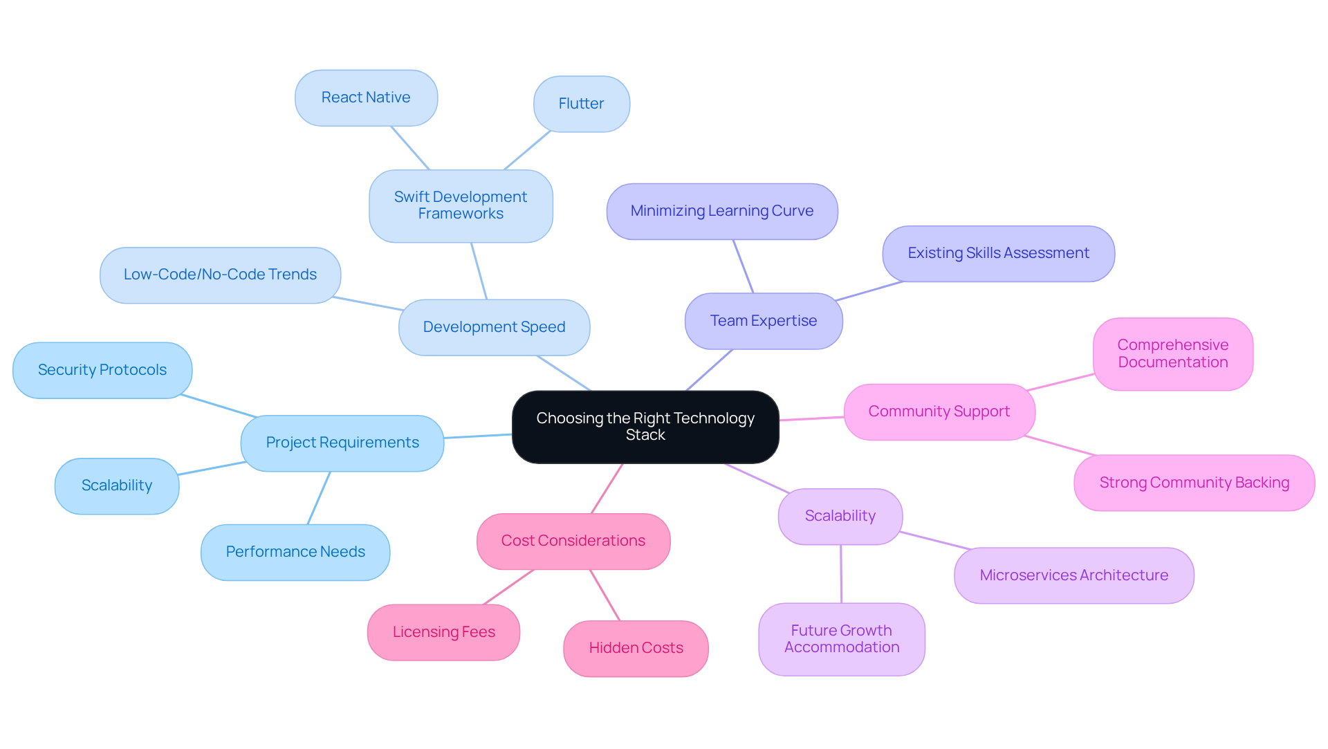 This mindmap helps you visualize the important factors to consider when selecting a technology stack for mobile app development. Start at the center with the main topic, then follow the branches to explore each key consideration and its specific details. Each color-coded branch represents a different aspect of the decision-making process.