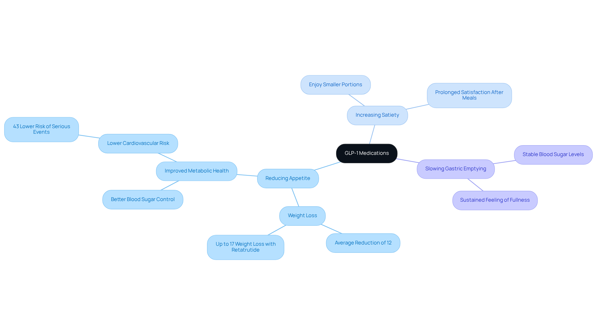 The center represents GLP-1 medications, with branches showing how they work and the benefits they provide. Each color-coded branch helps you see the connections between mechanisms and their positive effects on health. The center represents GLP-1 medications, with branches showing how they work and the benefits they provide. Each color-coded branch helps you see the connections between mechanisms and their positive effects on health.