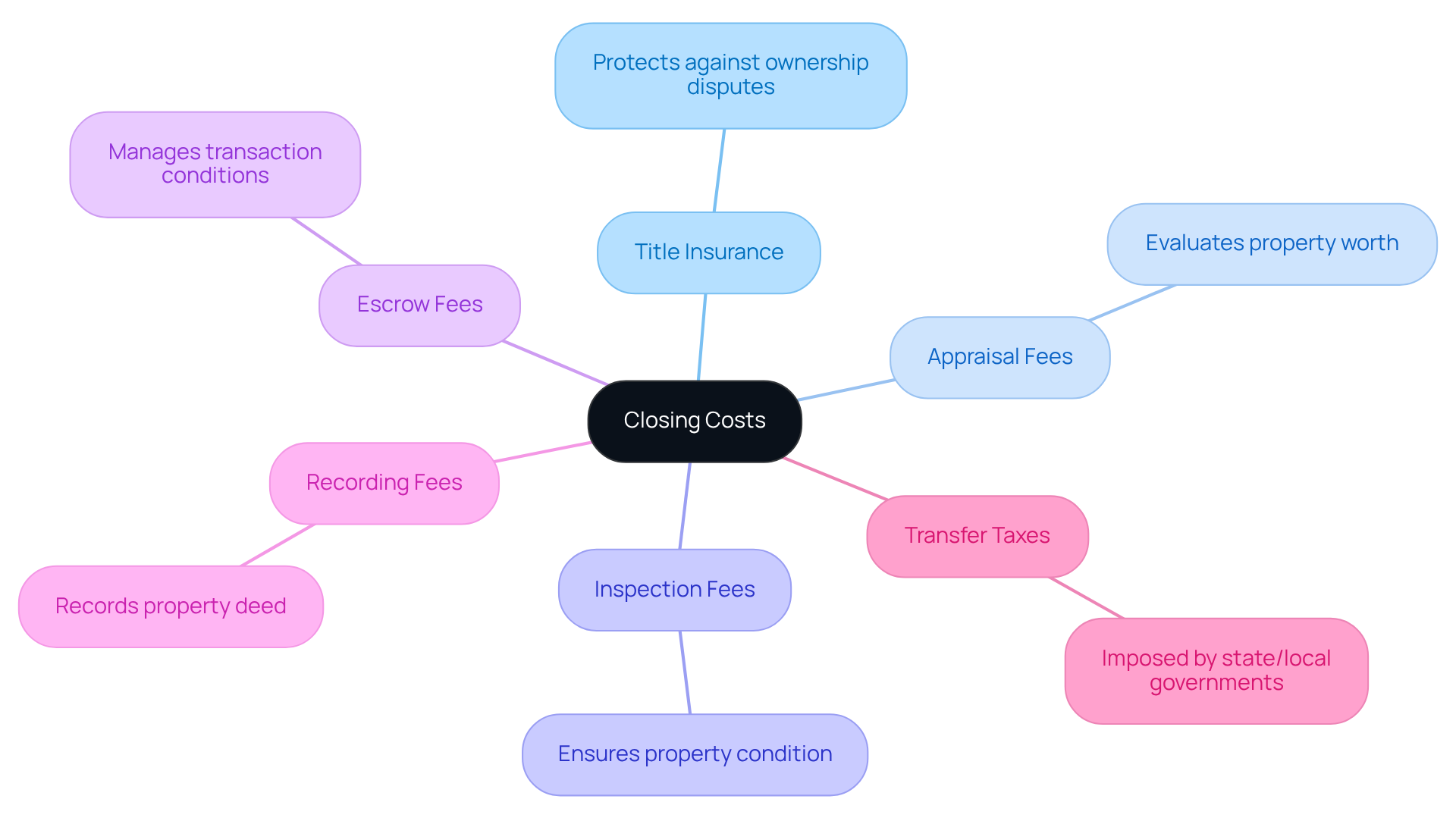 This mindmap starts with 'Closing Costs' at the center. Each branch represents a different fee associated with closing costs, and the sub-branches explain what each fee is for. This visual helps you understand the various costs involved in a cash transaction and their significance. This mindmap starts with 'Closing Costs' at the center. Each branch represents a different fee associated with closing costs, and the sub-branches explain what each fee is for. This visual helps you understand the various costs involved in a cash transaction and their significance.