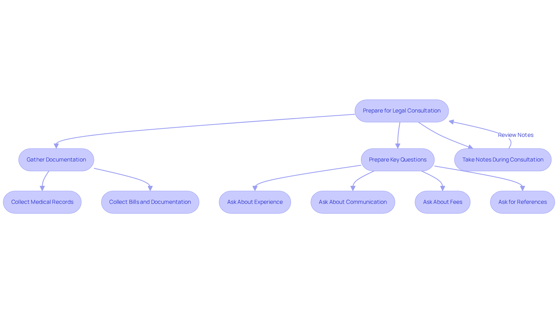 This flowchart guides you through the essential steps to prepare for your legal consultation. Start at the top and follow the arrows to see what you need to do next, from gathering your documents to jotting down notes during your meeting.