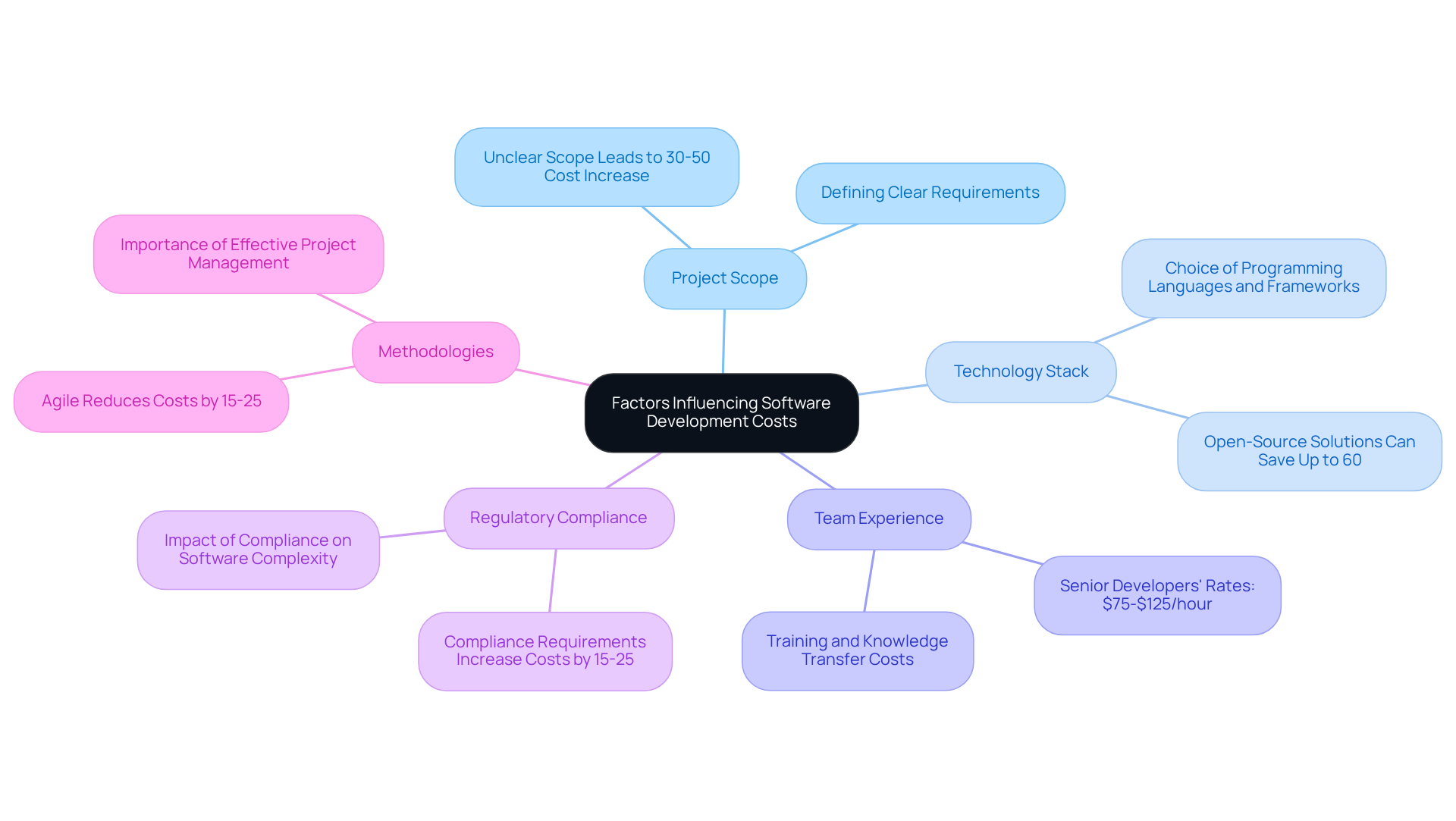 This mindmap shows the main factors that affect software development costs. Start at the center with the overall theme, then follow the branches to explore each factor and its specific impacts. The colors help differentiate between categories, making it easier to understand how they relate to each other.