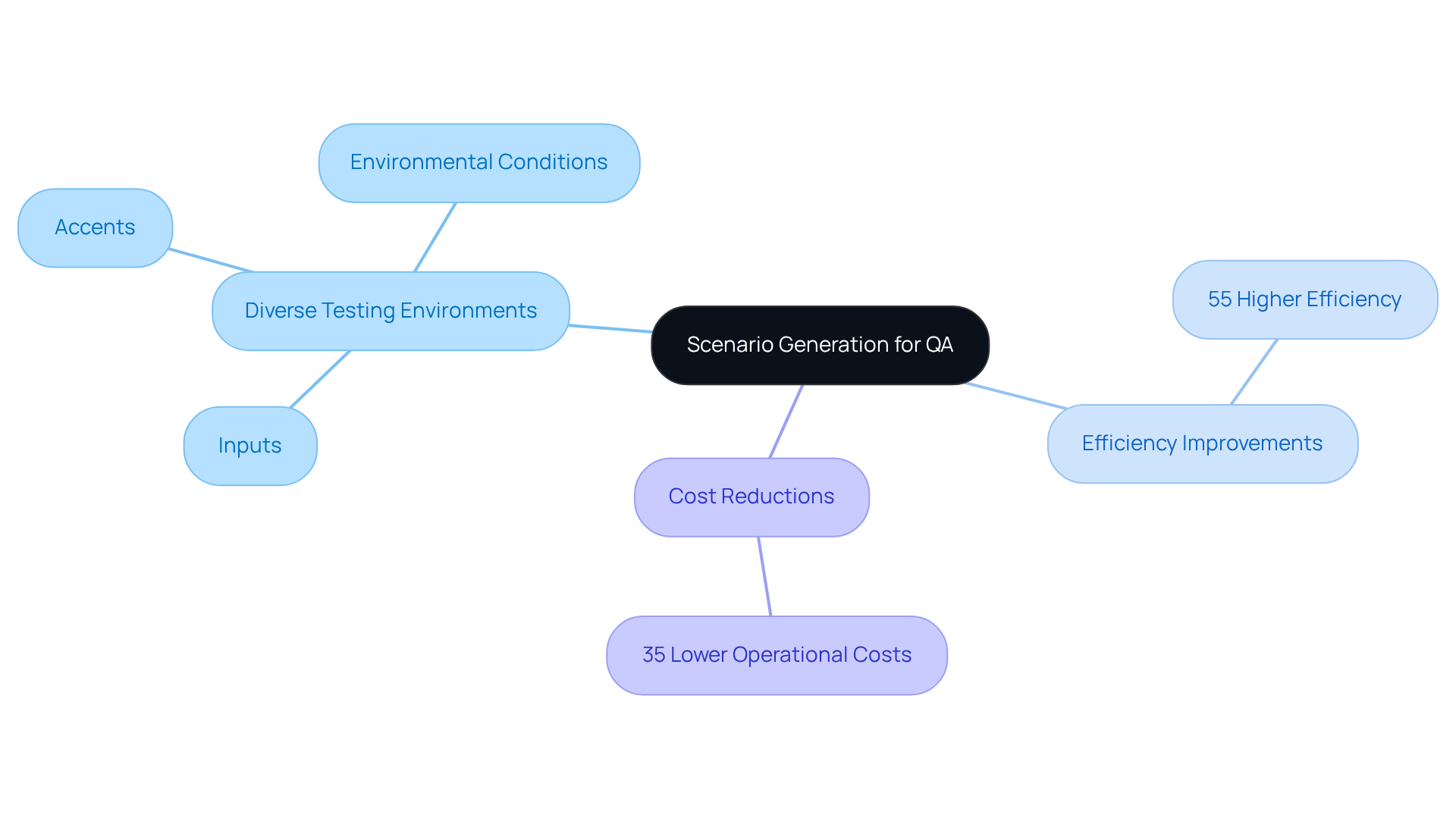 Start at the center with scenario generation, then explore how it branches into different areas that enhance quality assurance for audio assistants. Each branch shows a key aspect of the process and its benefits.