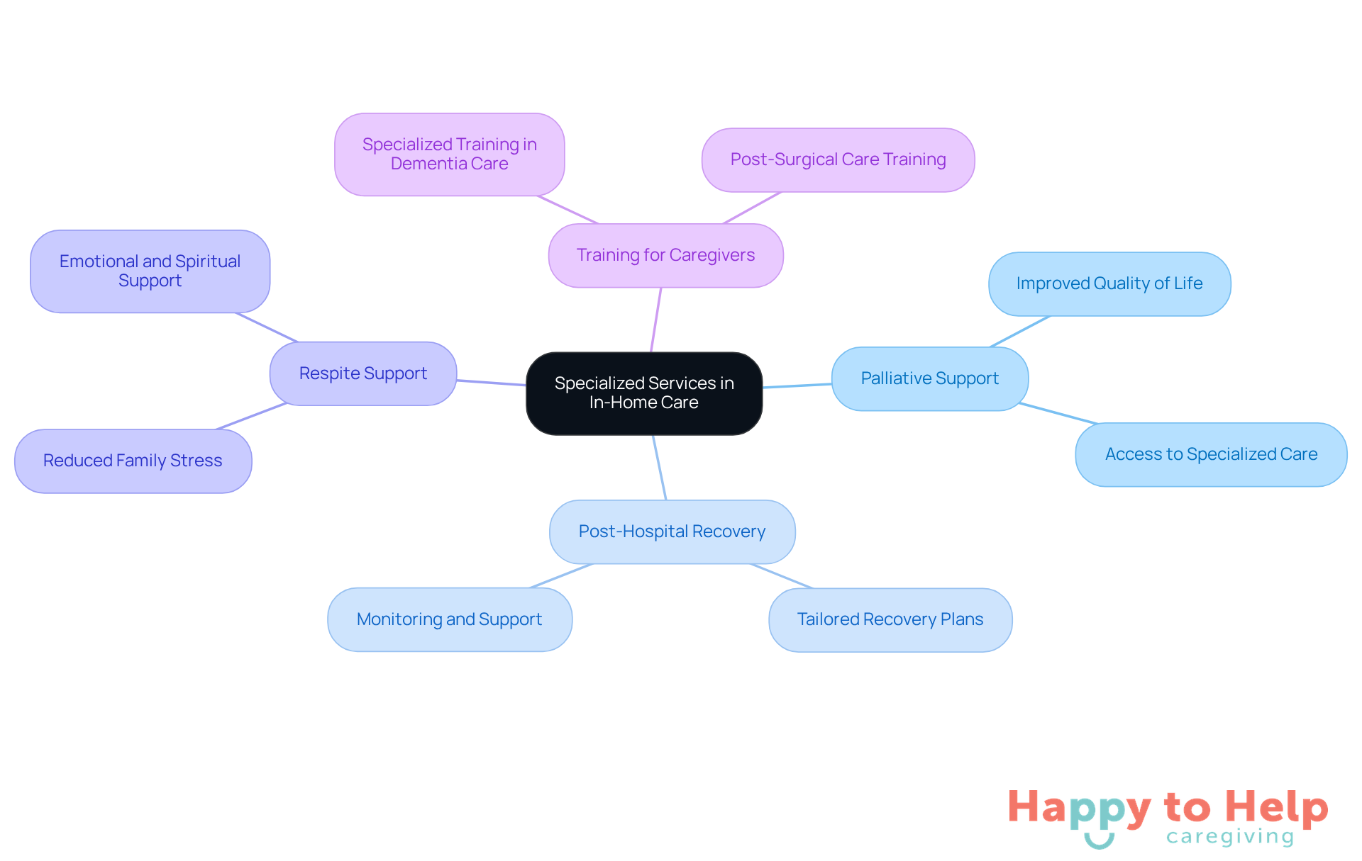 The central node represents the main topic, while the branches show different specialized services. Each sub-branch highlights the benefits and implications of these services, helping families understand the importance of tailored care.