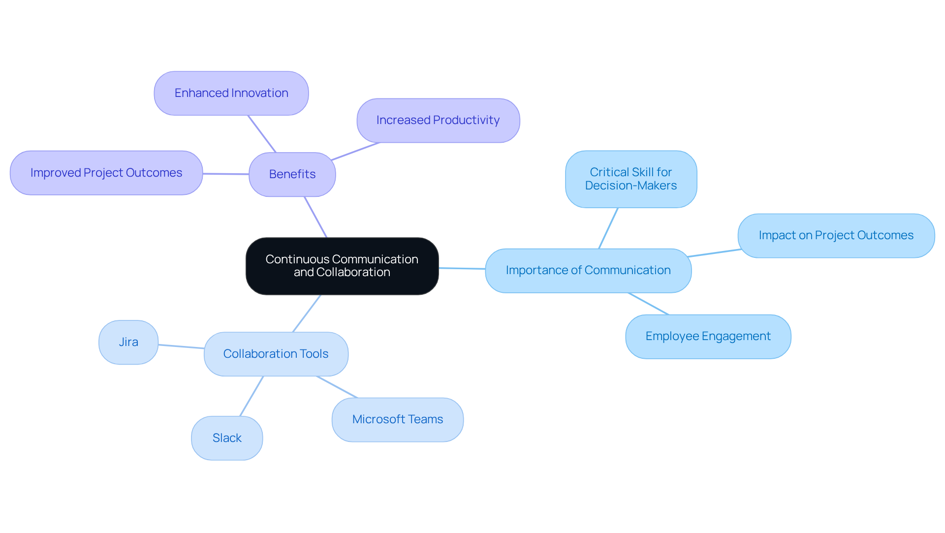 The center represents the main theme of communication and collaboration. Each branch shows related concepts, tools, and benefits, helping you understand how they all connect and contribute to successful software development.
