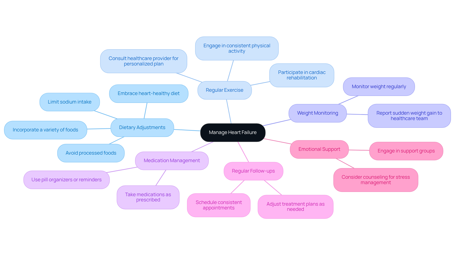 This mindmap shows various strategies to help manage heart failure. Start at the center with the main topic, then follow the branches to see different approaches you can take, along with specific actions for each one.