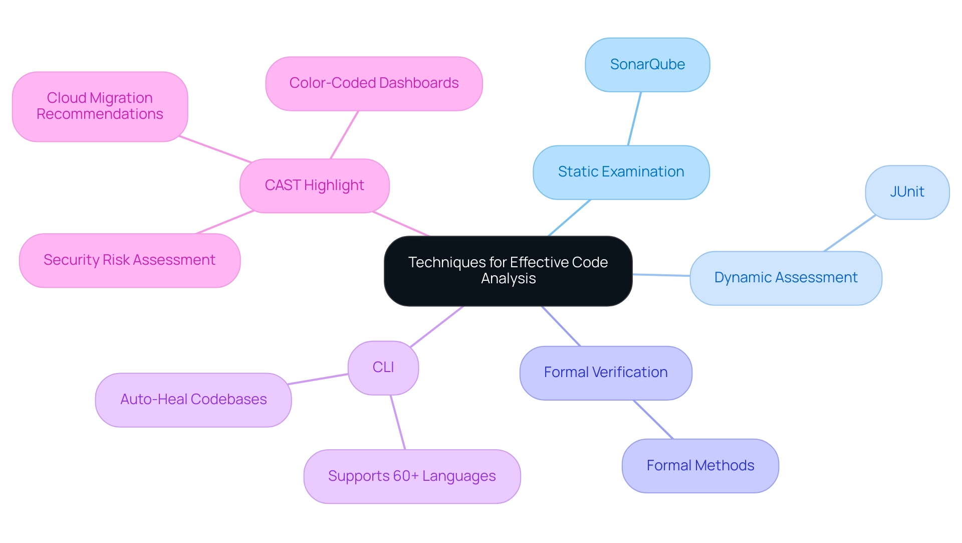 Best Practices for Analysis Code: Proven Strategies for Effective Implementation