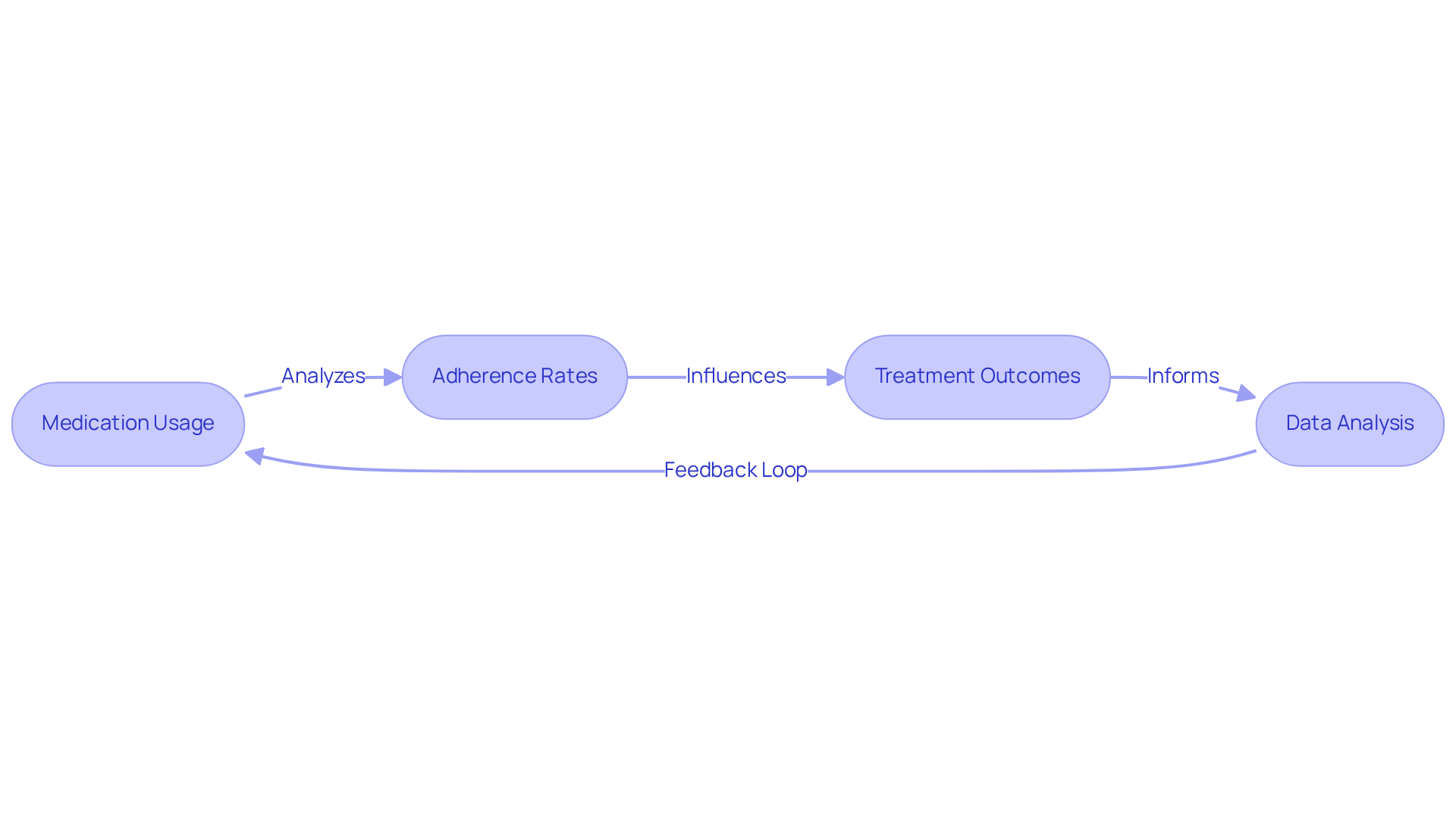 Each box represents a crucial part of the prescribing analysis process. Follow the arrows to see how medication usage leads to understanding adherence rates and treatment outcomes, culminating in data analysis.