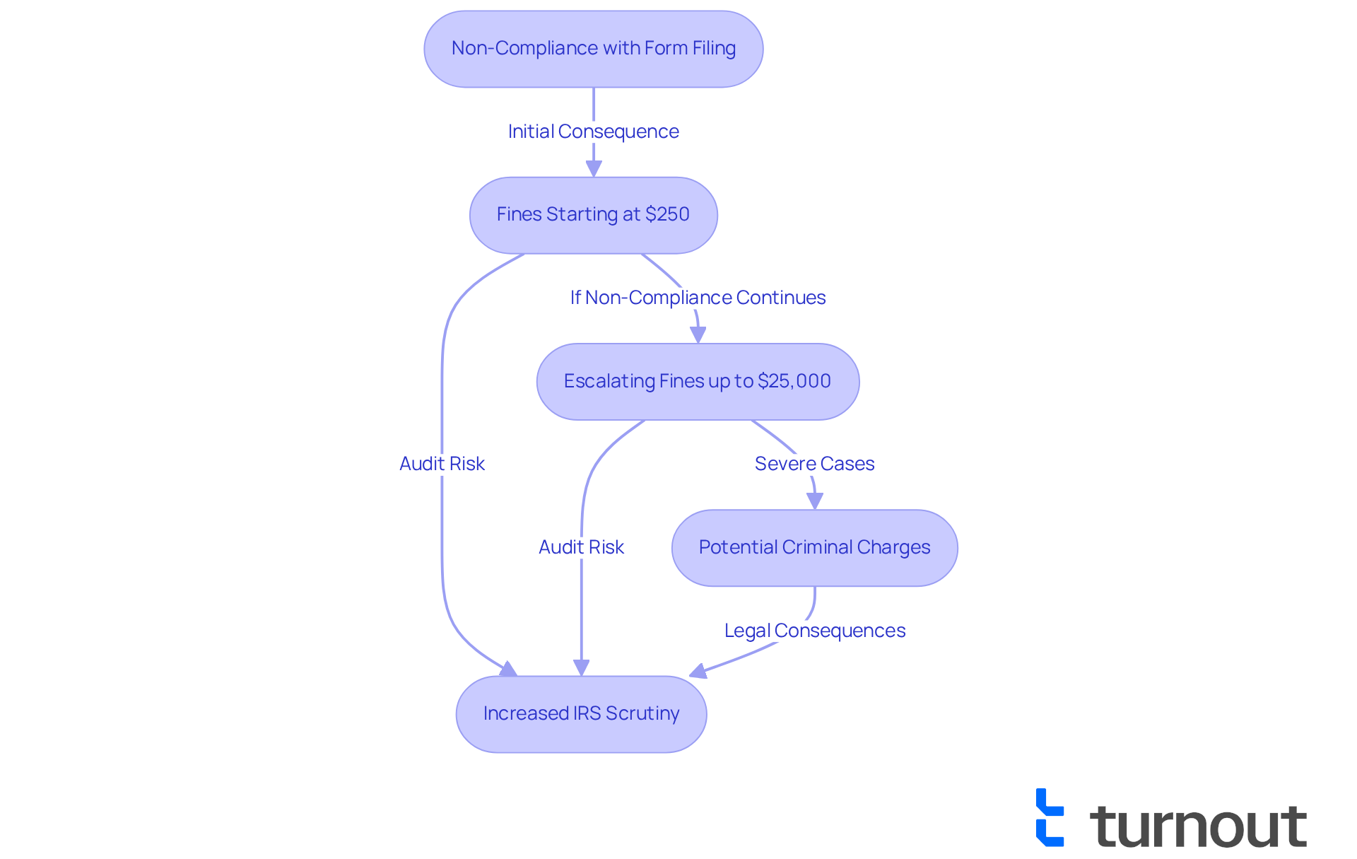 This flowchart shows what happens if you don't comply with Form filing requirements. Each box represents a potential consequence, and the arrows indicate how one issue can lead to another.