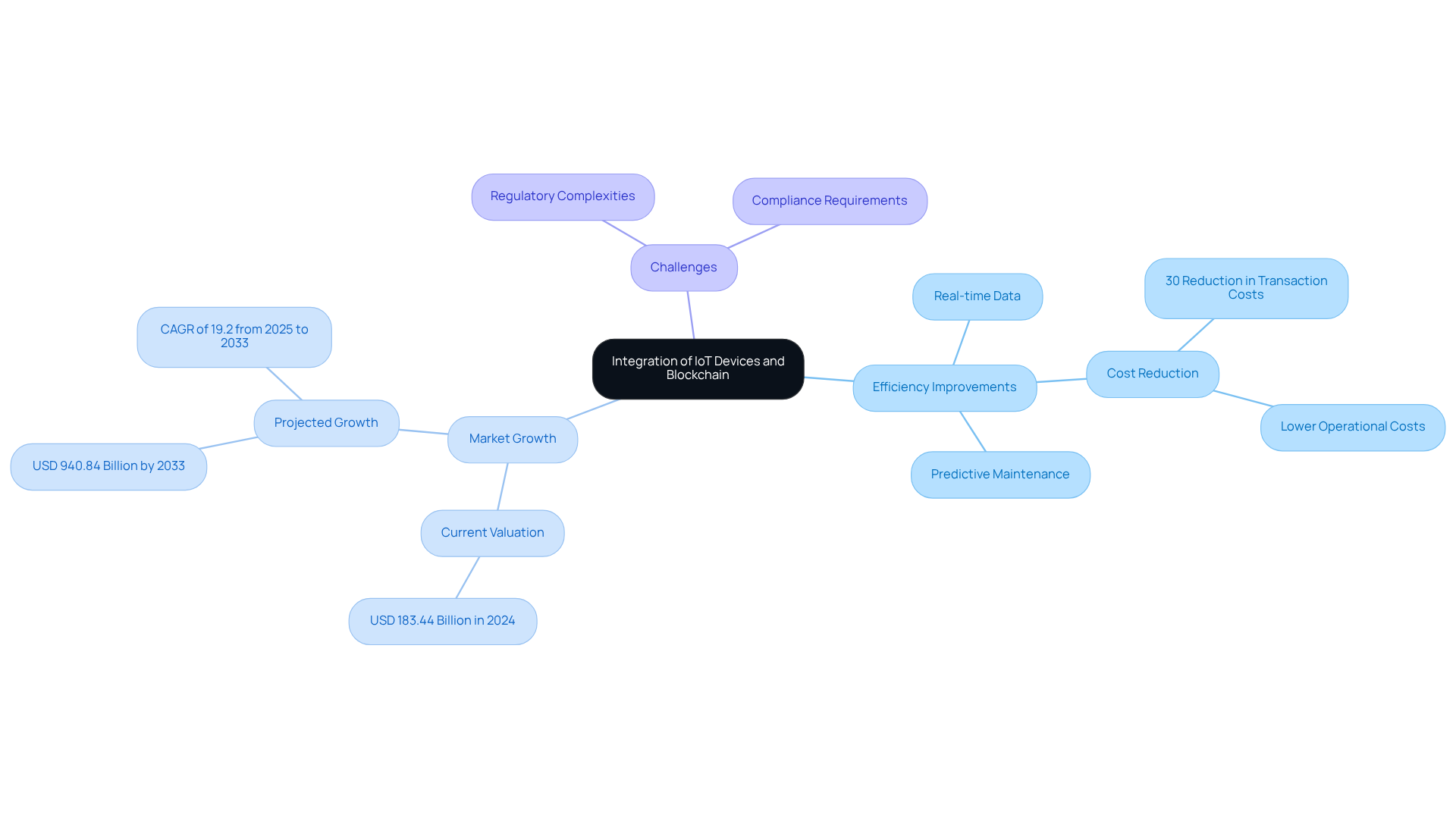 The central node represents the main topic, while branches show the benefits and challenges of integrating IoT with blockchain. Each sub-branch provides specific details, helping you understand how these technologies work together.