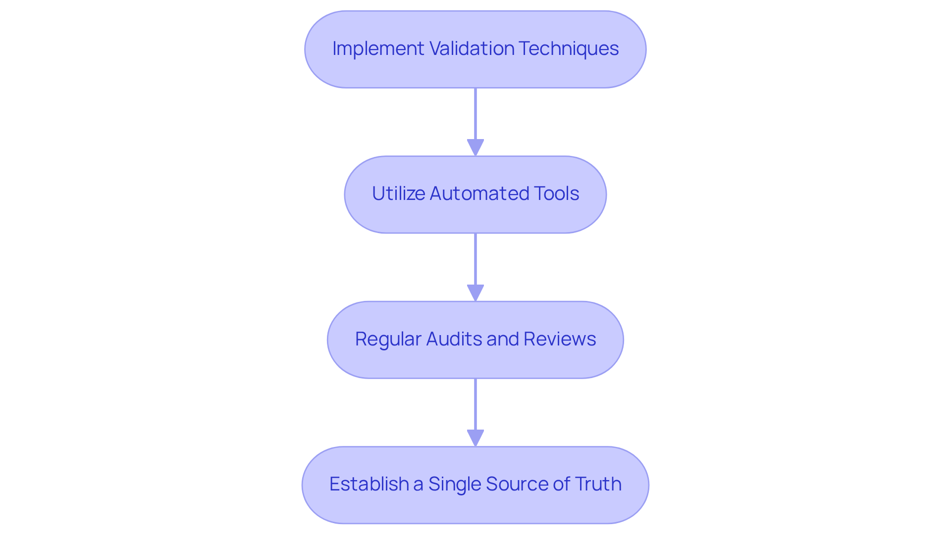Each box represents a step that credit teams can take to ensure their financial data is accurate and reliable. Follow the arrows to see how each practice builds on the previous one.