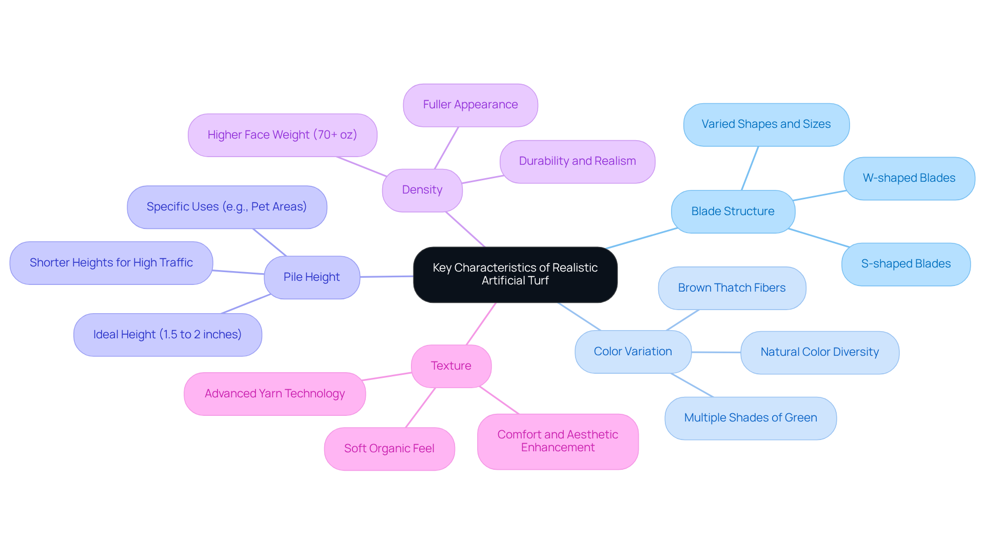 The central node represents the main topic, while each branch shows a key characteristic. Follow the branches to explore specific details about each characteristic, helping you understand what to look for in [[[[[realistic artificial turf](https://californiaturfco.com)](https://californiaturfco.com)](https://californiaturfco.com)](https://californiaturfco.com)](https://californiaturfco.com).