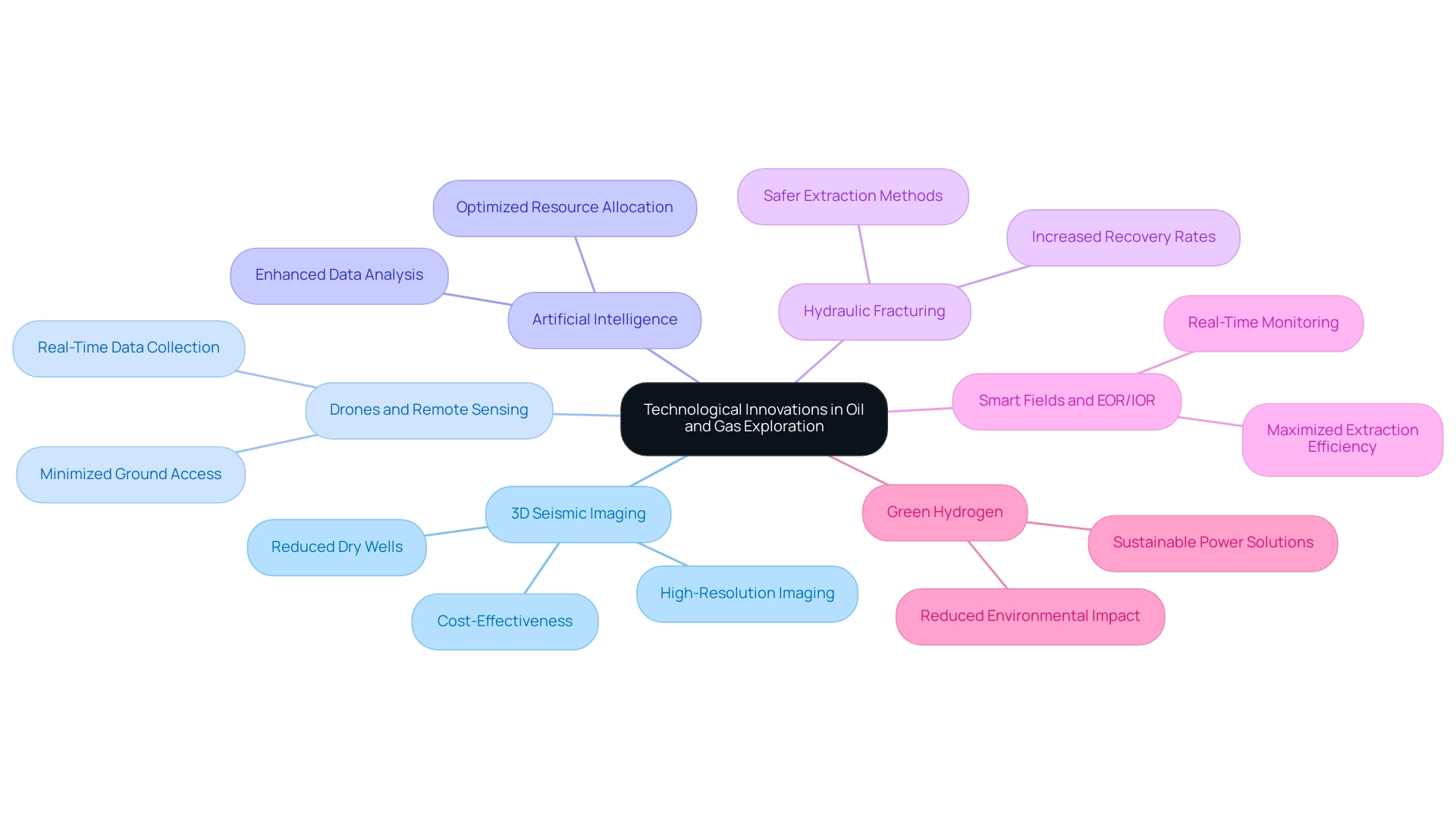 Each branch represents a specific technological innovation, with sub-branches detailing key impacts and benefits. Colors indicate different categories of technology, enhancing visual distinction.