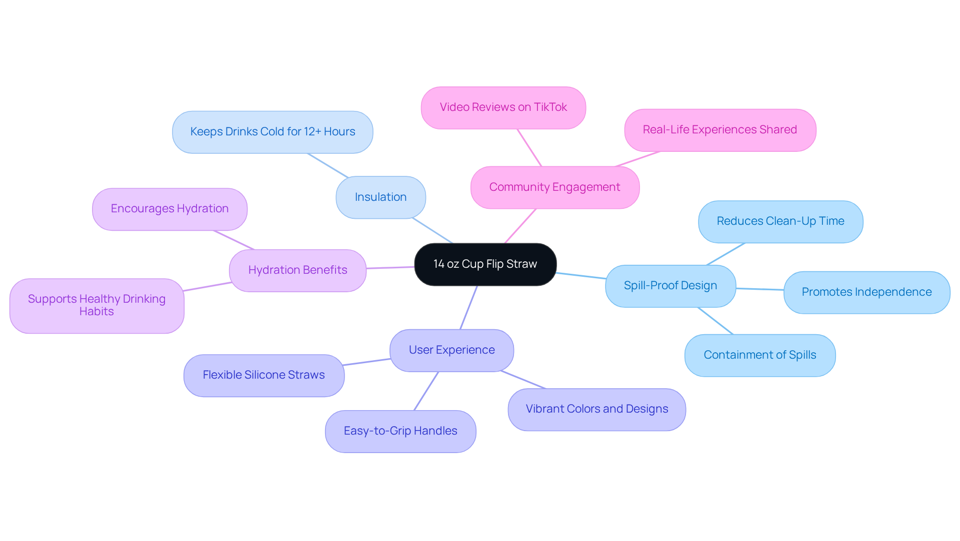 This mindmap illustrates the key features and benefits of the 14 oz cup flip straw. Start at the center with the product name, then explore each branch to see how it addresses parental concerns and enhances children's drinking experiences.