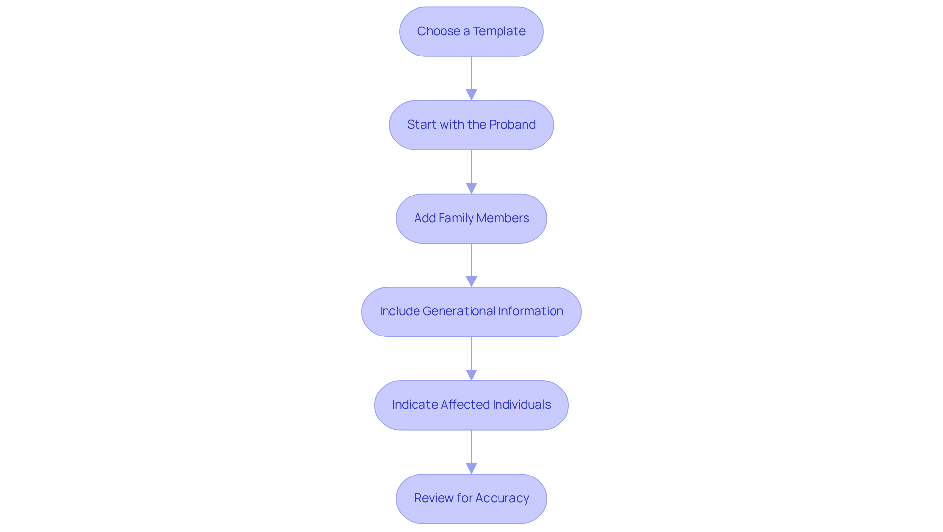 Each box represents a step in creating a pedigree chart. Follow the arrows to see the order of actions needed to build an effective diagram, from choosing a template to reviewing for accuracy. Each box represents a step in creating a pedigree chart. Follow the arrows to see the order of actions needed to build an effective diagram, from choosing a template to reviewing for accuracy.