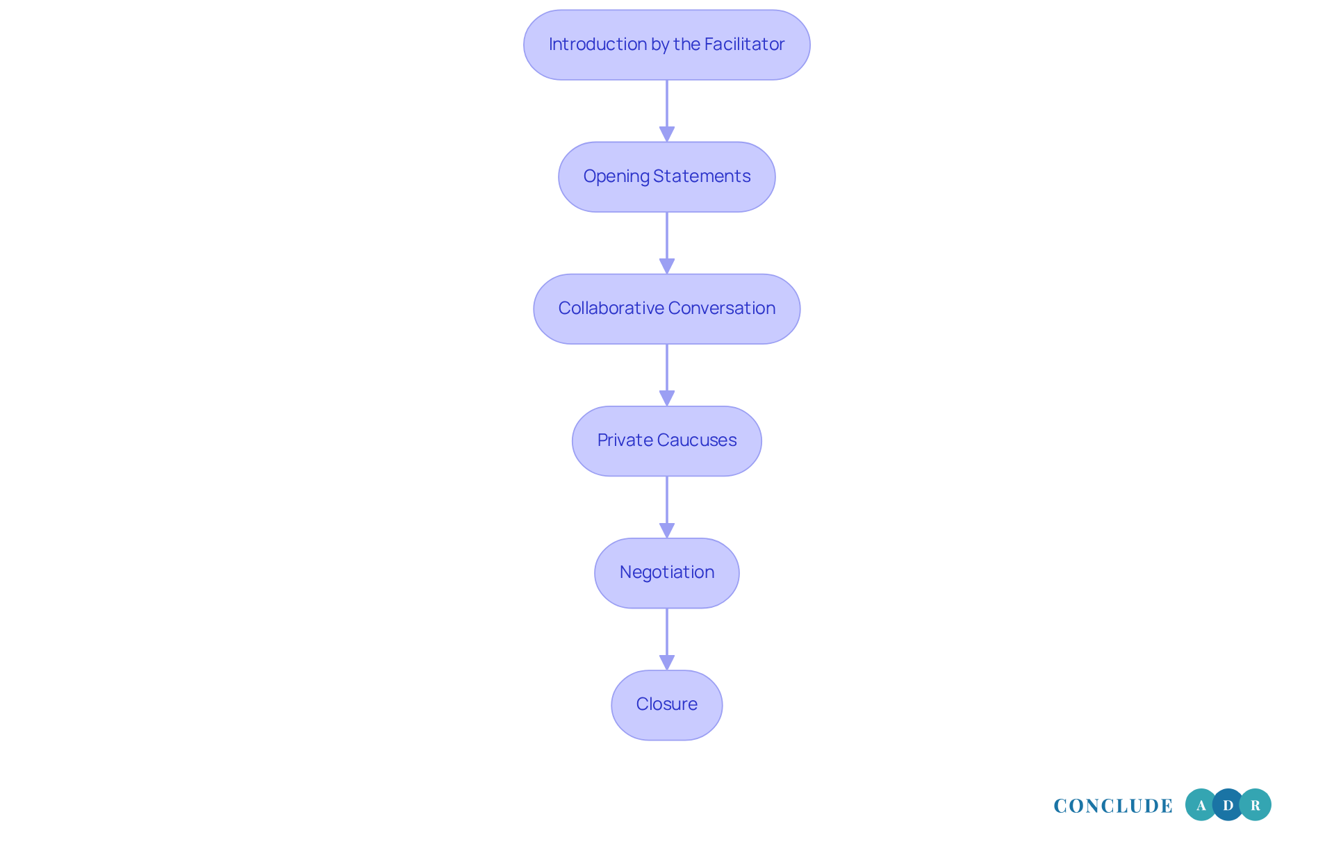 Each box represents a step in the mediation process. Follow the arrows to see how the session progresses from introduction to closure, ensuring a clear understanding of what to expect.