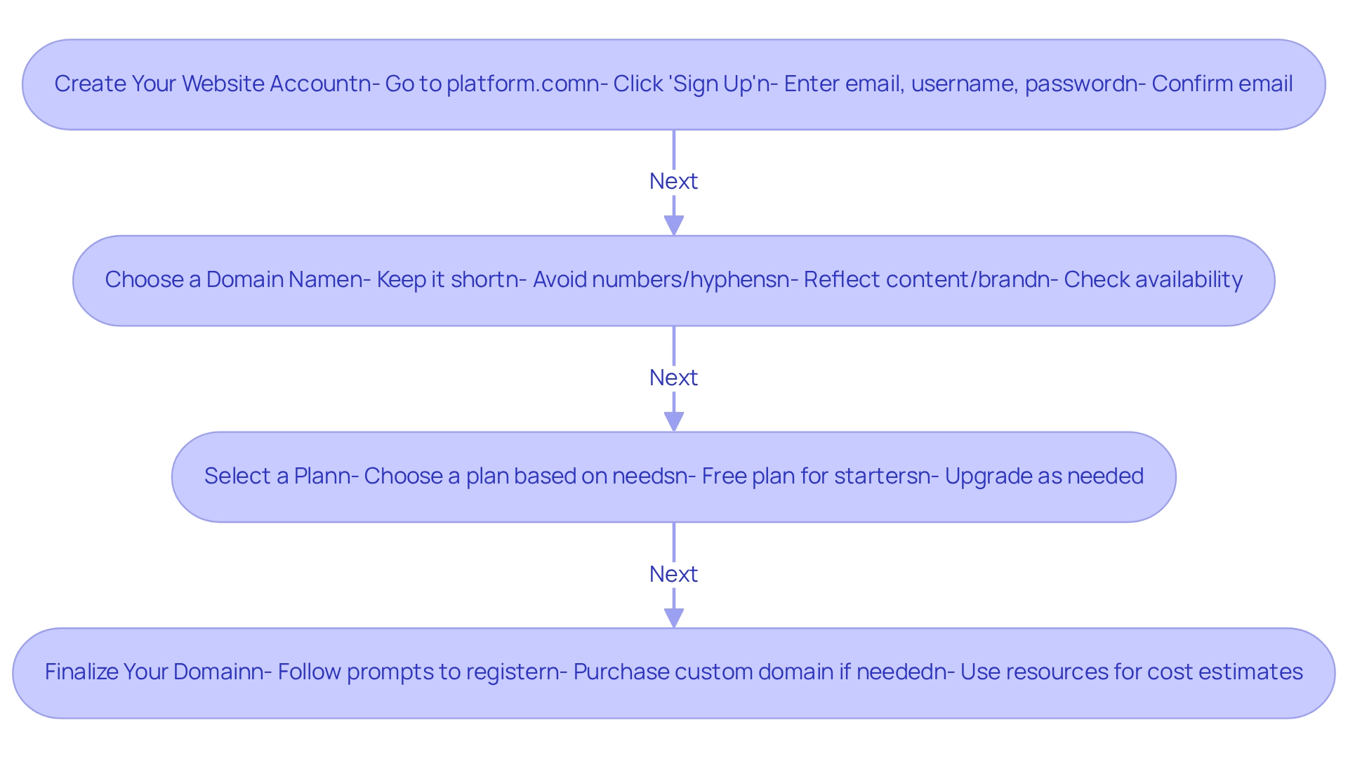 Each box represents a step in the process. Follow the arrows to see what you need to do next — starting from creating your account to finalizing your domain!