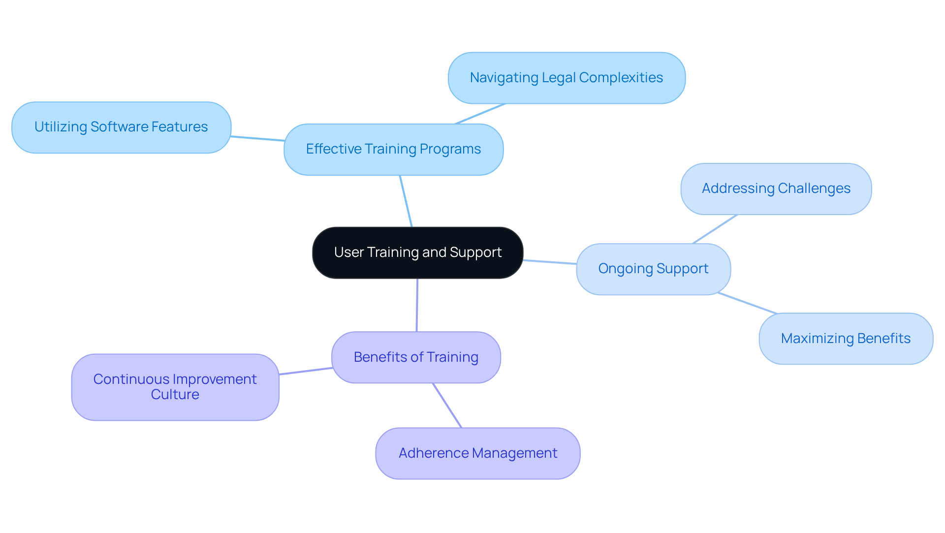 The central node represents the main theme of user training and support. Each branch shows a key aspect of the training process, with sub-branches detailing specific elements or benefits. This layout helps visualize how training and support contribute to effective software utilization and compliance. The central node represents the main theme of user training and support. Each branch shows a key aspect of the training process, with sub-branches detailing specific elements or benefits. This layout helps visualize how training and support contribute to effective software utilization and compliance.