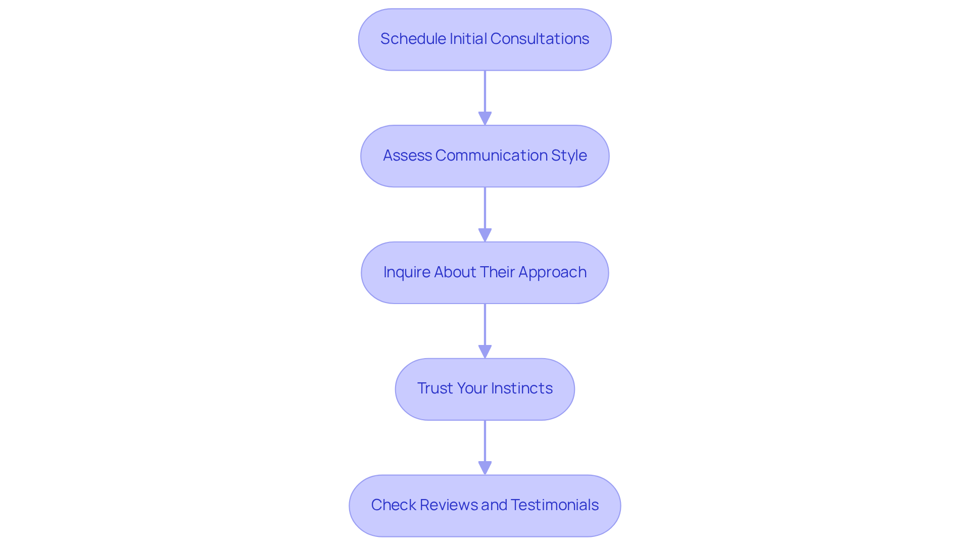 Each box represents a step in the process of finding the right healer. Follow the arrows to see how each step leads to the next, helping you make an informed choice.