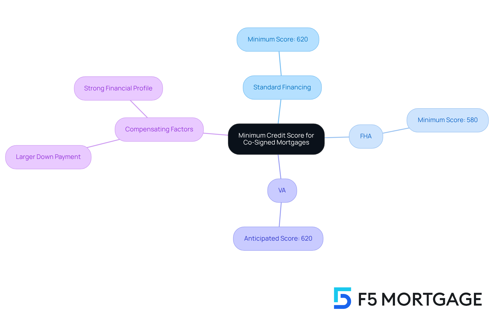 The central idea is the minimum credit score required for co-signed mortgages. Each branch represents a different mortgage type, with the required scores listed, and additional branches highlight factors that could influence acceptance.