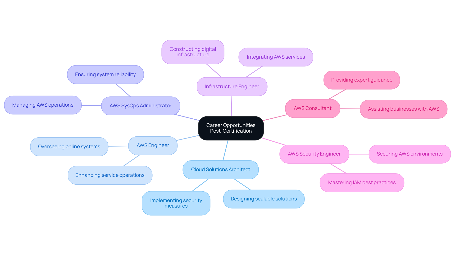 The central node represents the main theme of career opportunities, while each branch shows a specific job role. The sub-branches detail what each role entails, helping you understand the landscape of careers available after certification.