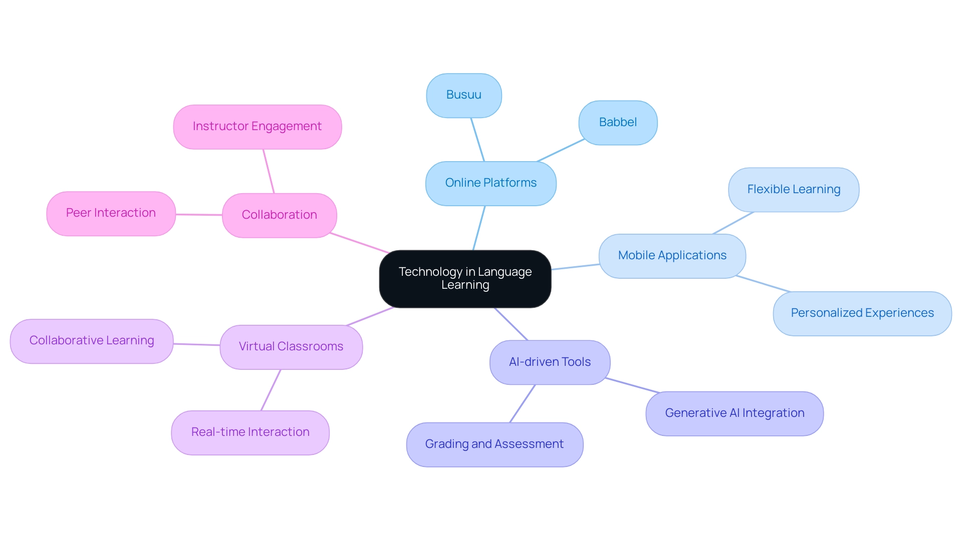 The central node represents the overarching theme of technology in language learning, with branches illustrating different technological tools and their contributions.