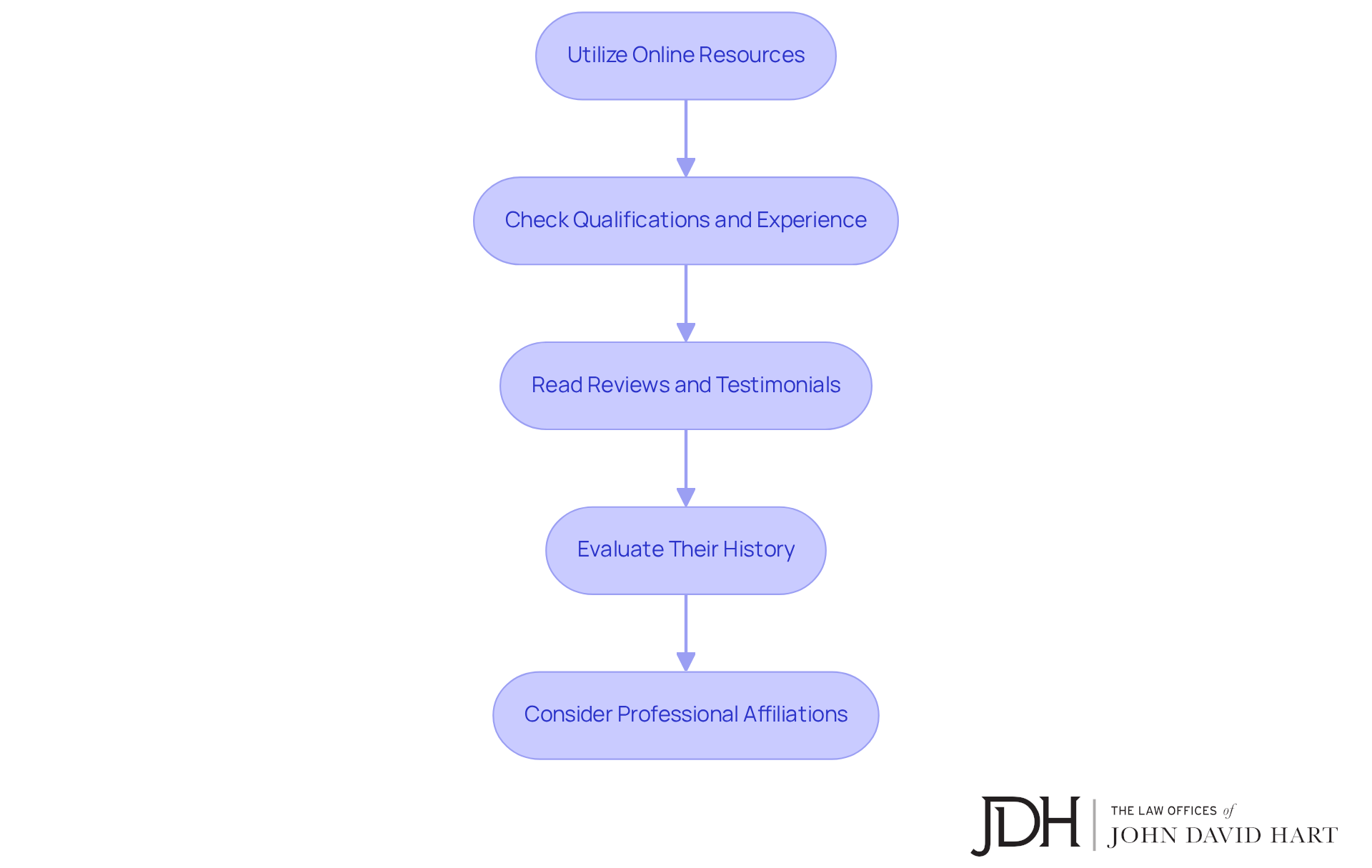 Each box represents a step in your journey to find the right attorney. Follow the arrows to see how each step builds on the previous one, guiding you toward making an informed decision.
