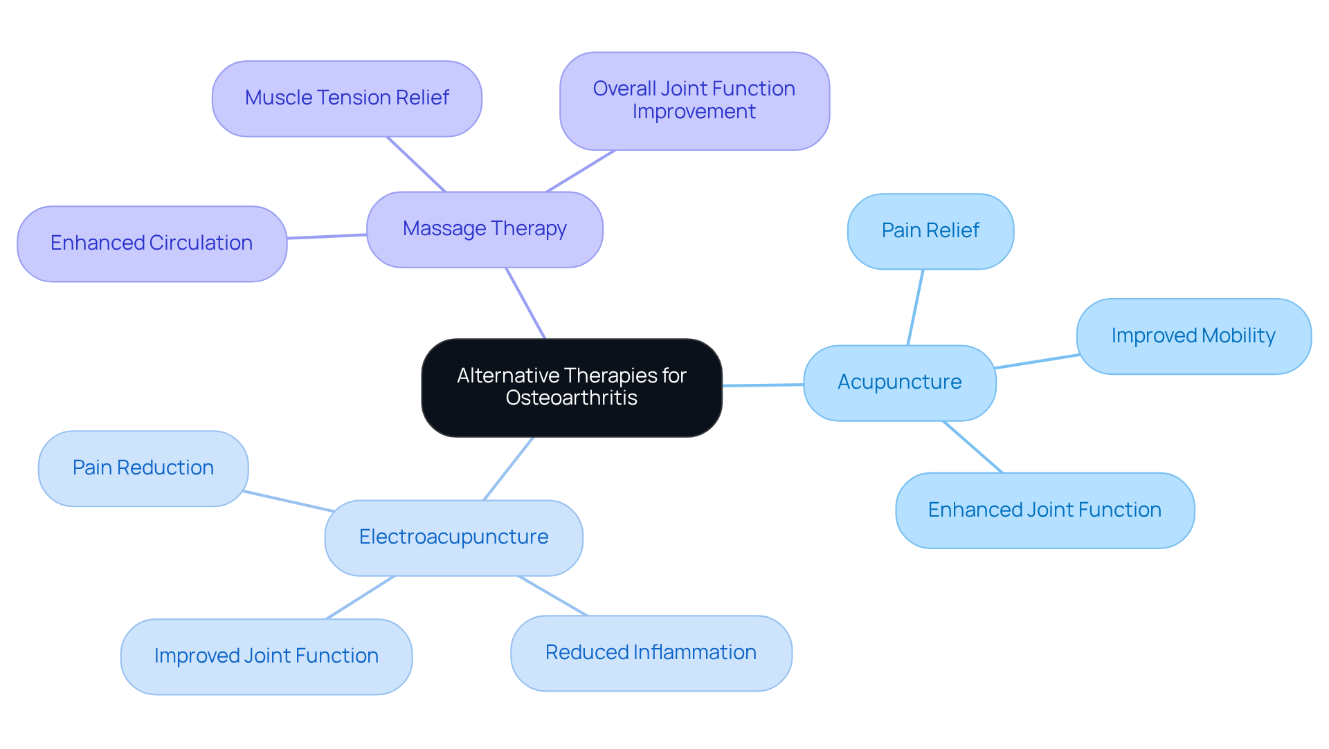 The central node represents the main topic of alternative therapies. Each branch shows a specific therapy, and the sub-branches highlight the benefits associated with each therapy. This layout helps visualize how these therapies work together to improve overall care.