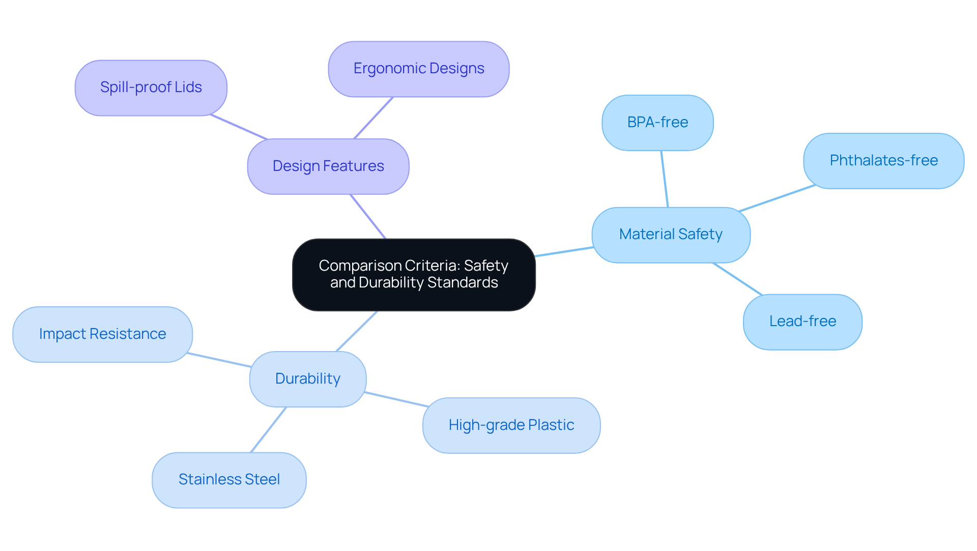 This mindmap shows the key factors to consider when choosing safe and durable drinkware for children. Each branch represents a different criterion, helping you visualize what to look for in products.