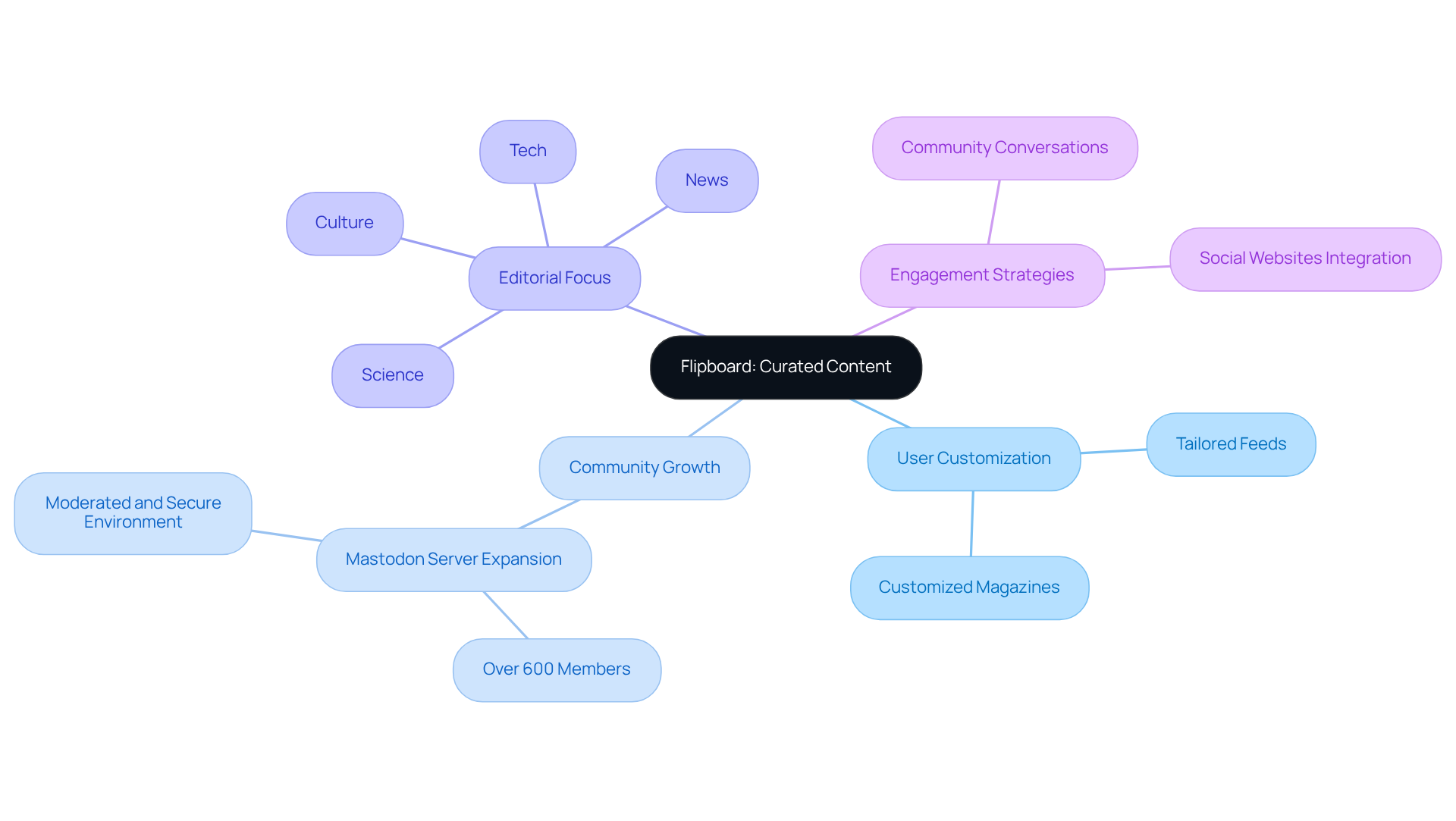 This mindmap illustrates how Flipboard organizes its content and features. Start at the center with Flipboard's main idea, then explore the branches to see how it customizes user experiences, builds community, and focuses on quality editorial content.