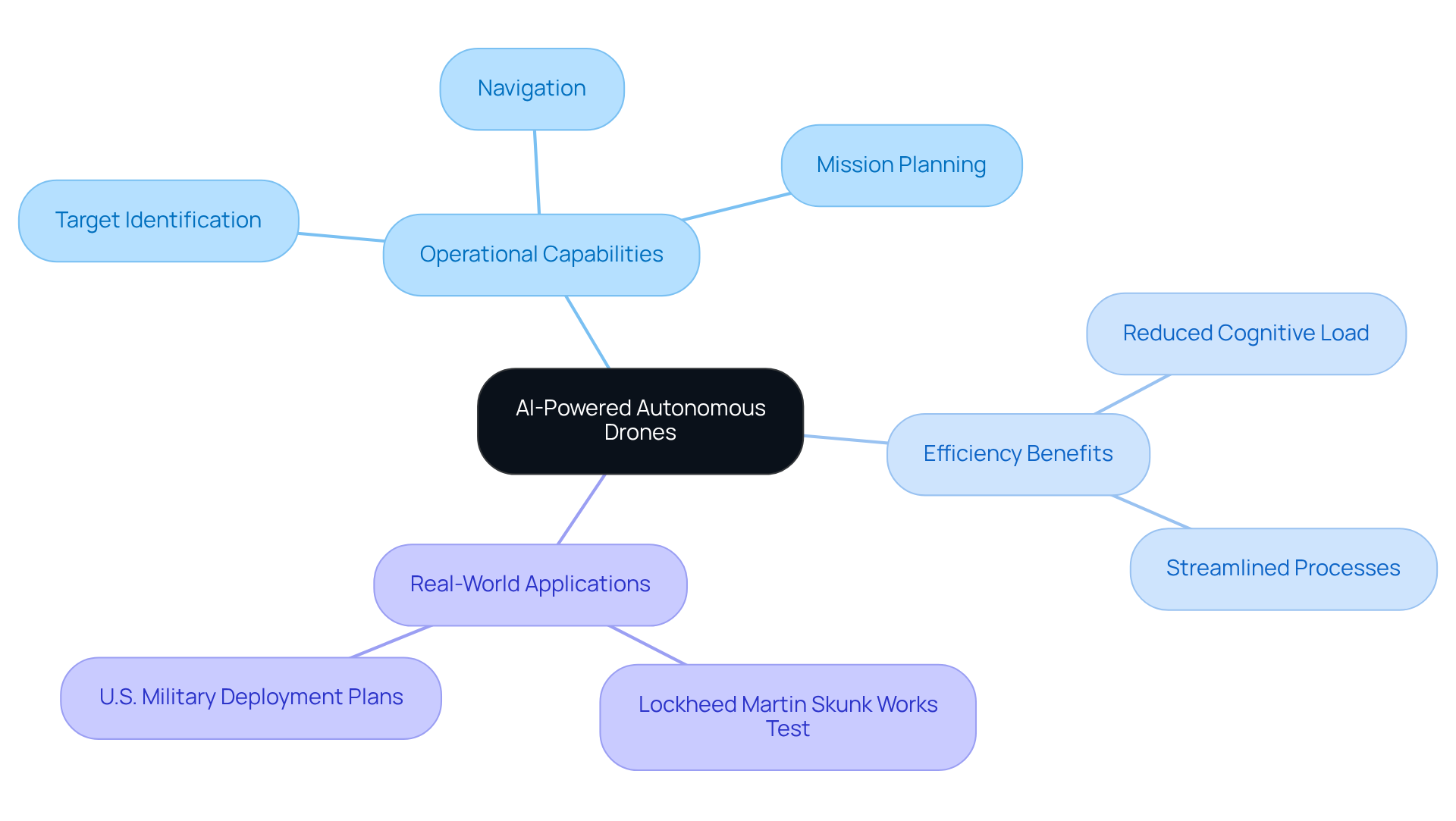 The central node represents the main topic, while branches show related areas of focus. Each sub-branch provides specific details, helping you understand how AI enhances drone capabilities in defense.