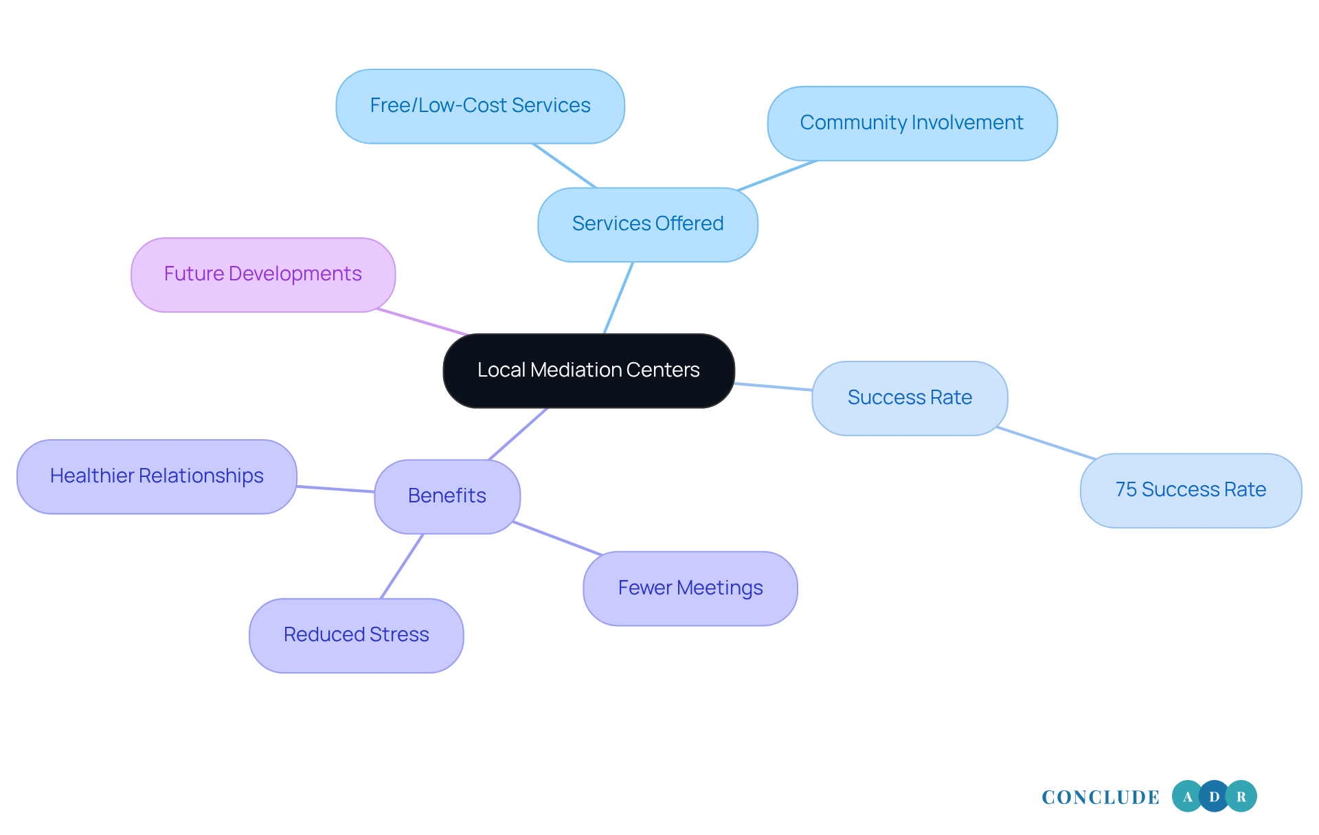 The center represents local mediation centers, with branches showing their services, success rates, benefits, and future directions. Each branch highlights important aspects of how these centers support the community in resolving disputes.