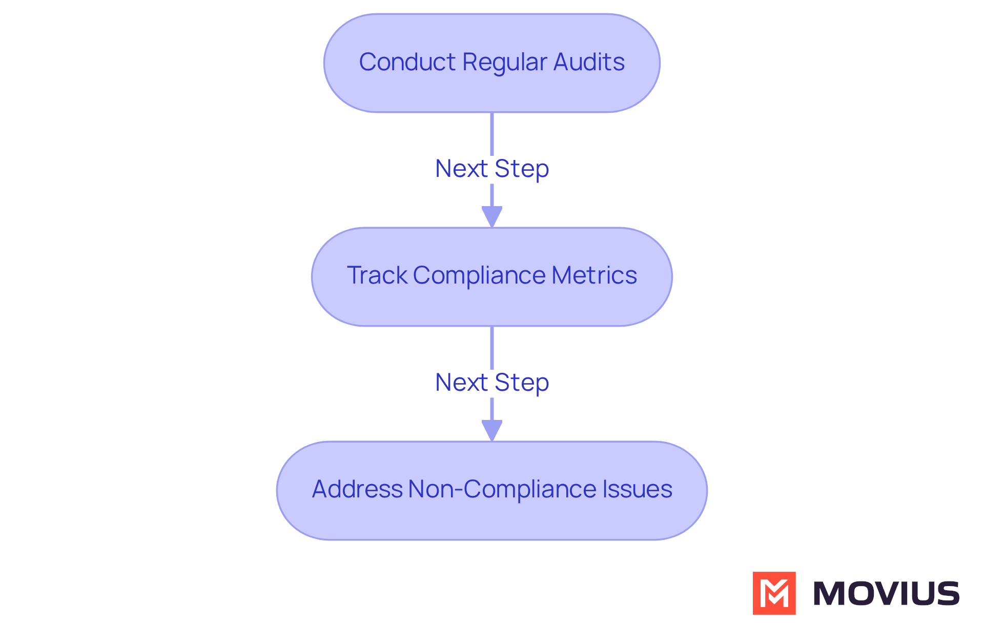 Each box represents a crucial step in the process of ensuring compliance with SMS retention policies. Follow the arrows to see how each step builds on the previous one, helping organizations maintain security and compliance.