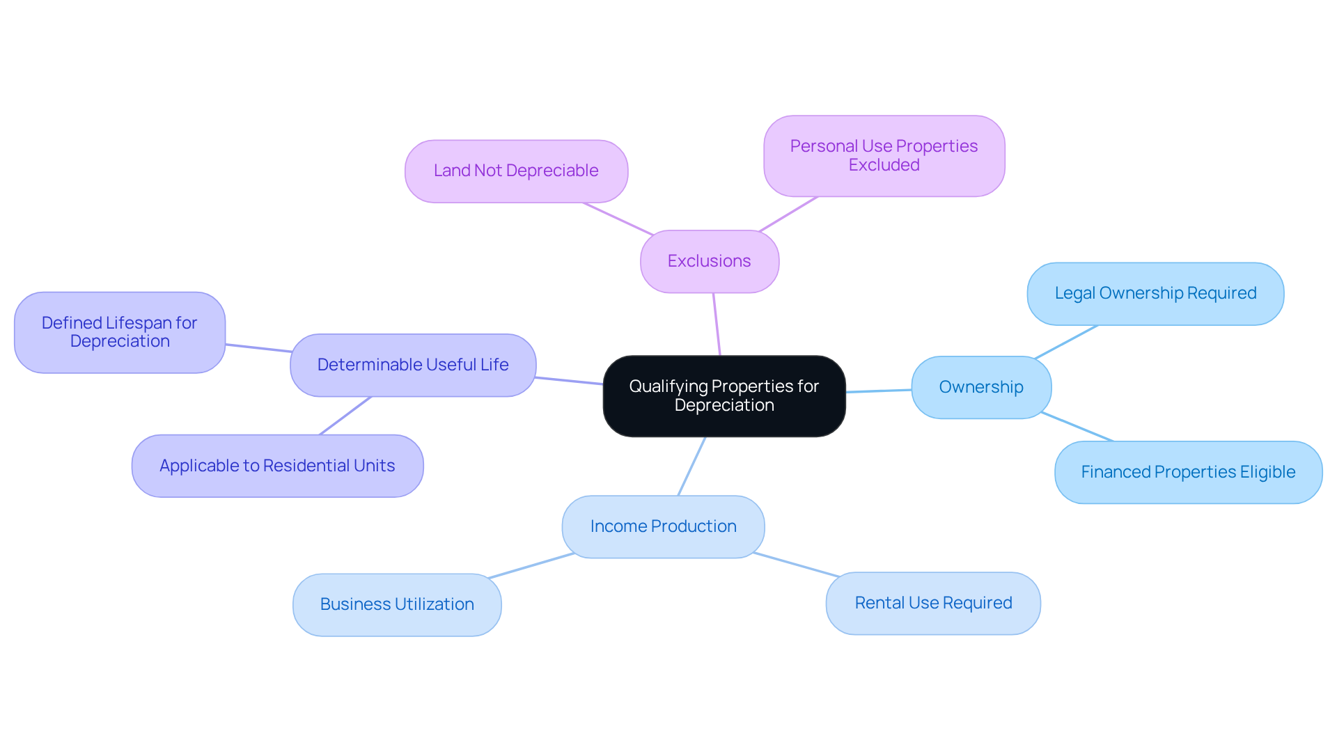 The center shows the main topic of property depreciation. Each branch represents a key criterion that properties must meet, with further details or examples branching out from them.