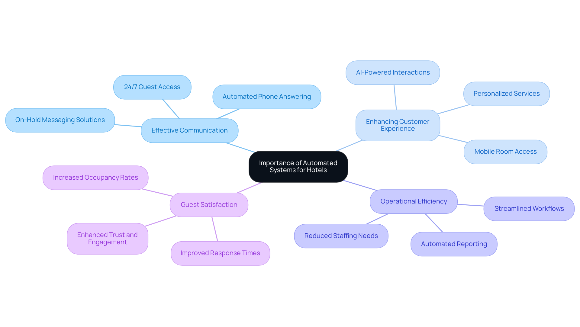 The center node shows the main topic of automated systems in hotels, while the branches reveal various benefits and features, making it easy to understand how these systems improve guest communication and operational success. The center node shows the main topic of automated systems in hotels, while the branches reveal various benefits and features, making it easy to understand how these systems improve guest communication and operational success.