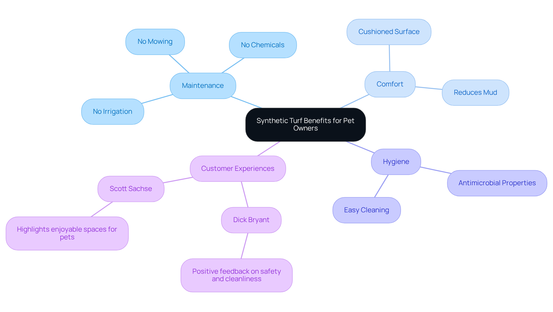 This mindmap shows how synthetic turf helps pet owners by making maintenance easier, providing comfort for pets, ensuring hygiene, and featuring positive customer experiences. Each branch represents a different benefit, making it easy to see why synthetic turf is a great choice. This mindmap shows how synthetic turf helps pet owners by making maintenance easier, providing comfort for pets, ensuring hygiene, and featuring positive customer experiences. Each branch represents a different benefit, making it easy to see why synthetic turf is a great choice.