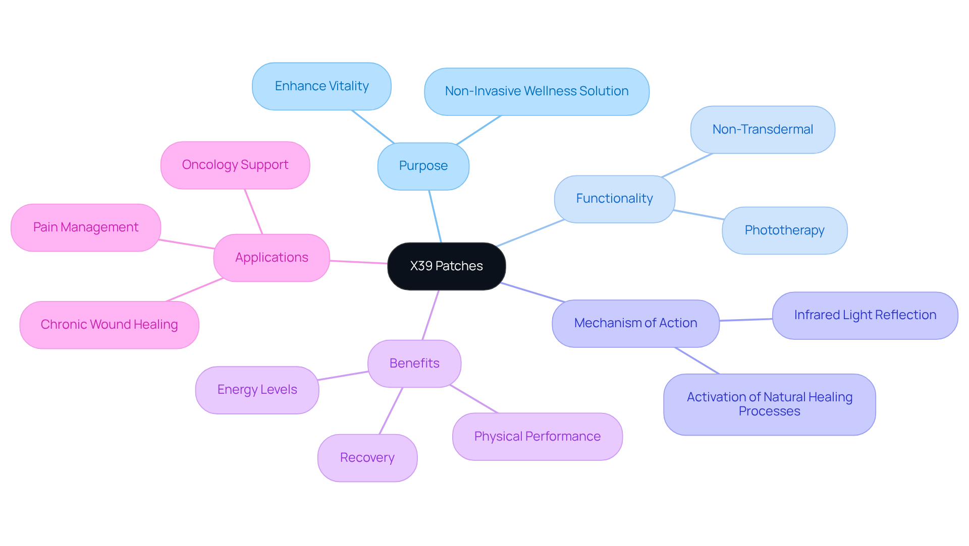 This mindmap illustrates the key aspects of X39 patches. Start at the center with the main topic, then explore the branches to understand their purpose, how they work, and the benefits they offer. Each branch represents a different area of focus, helping you see the connections between them. This mindmap illustrates the key aspects of X39 patches. Start at the center with the main topic, then explore the branches to understand their purpose, how they work, and the benefits they offer. Each branch represents a different area of focus, helping you see the connections between them.