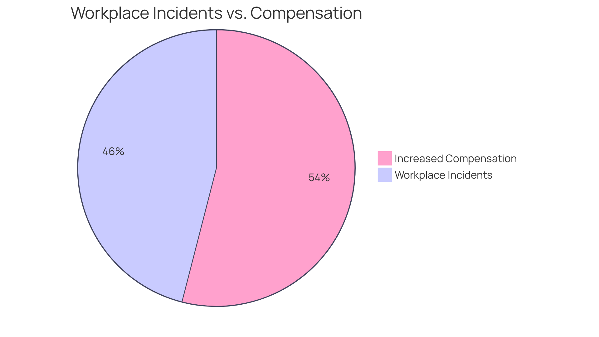 This chart shows how many workplace injuries occur each year and how much more compensation you could receive with a lawyer. The bigger the slice, the more significant the statistic!